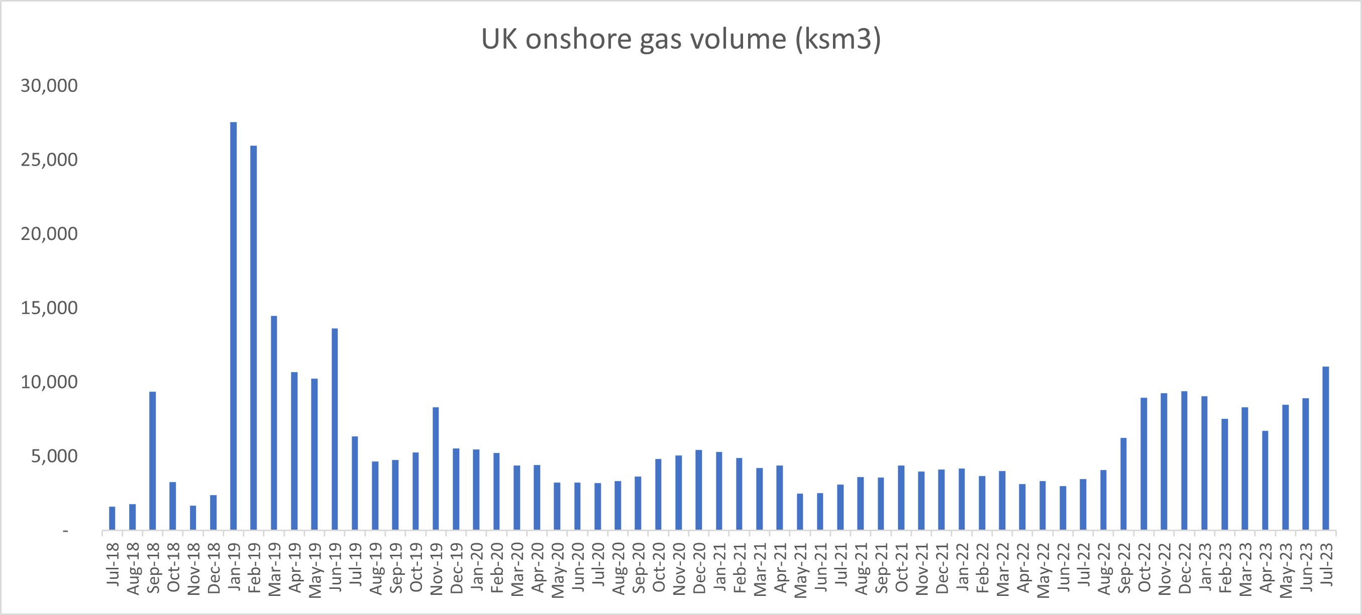 UK onshore oil and gas production in charts – July 2023 – DRILL OR DROP?