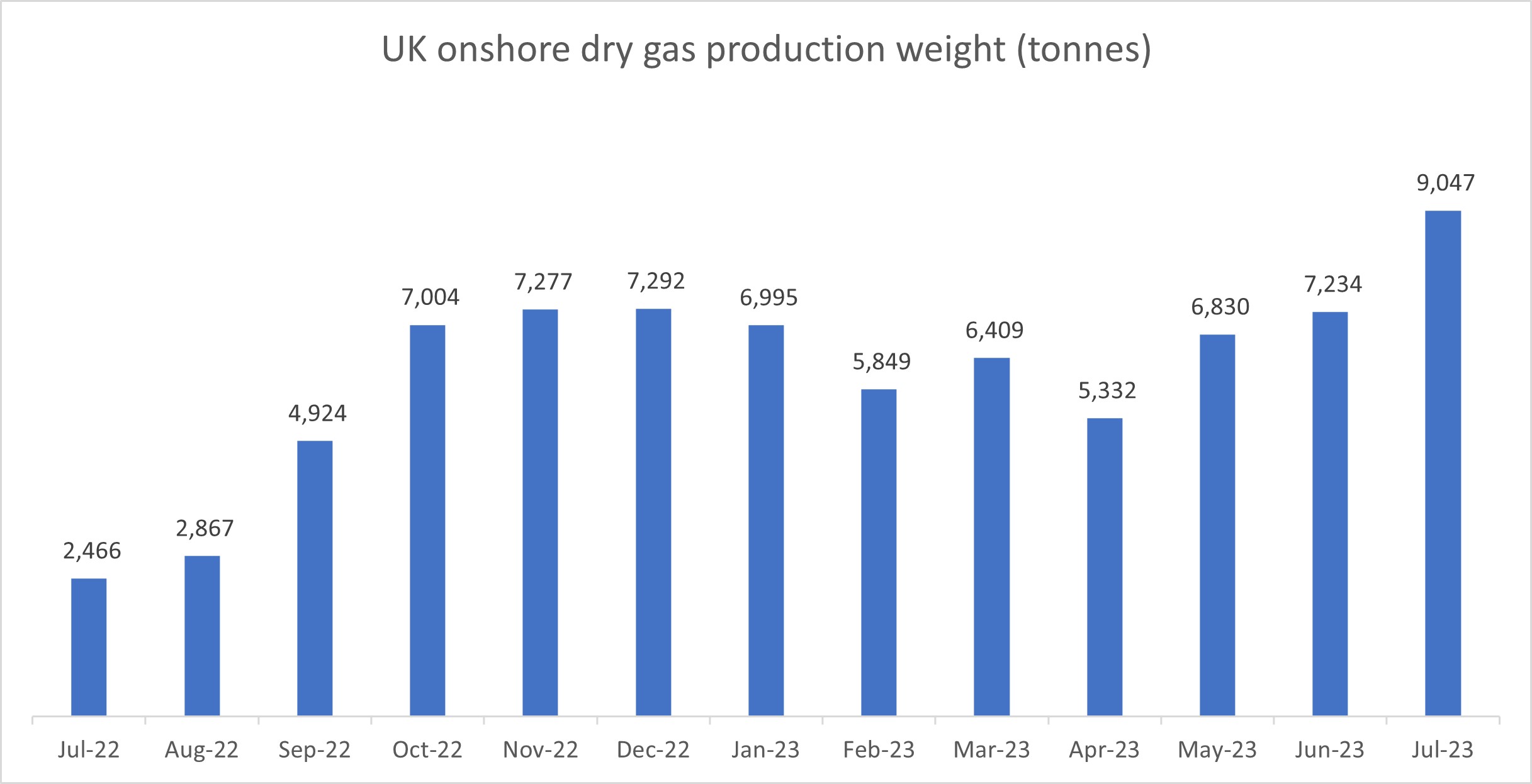 UK onshore oil and gas production in charts – July 2023 – DRILL OR DROP?