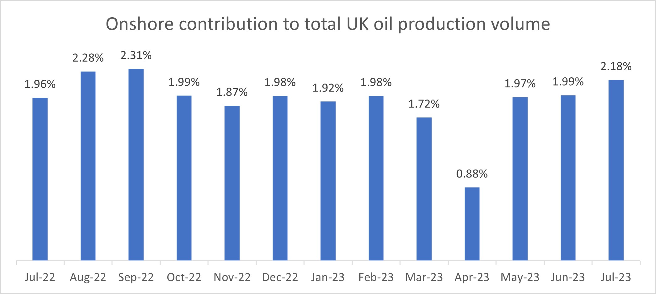 UK onshore oil and gas production in charts – July 2023 – DRILL OR DROP?