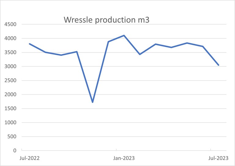 “Wressle workover successful” – partner – DRILL OR DROP?