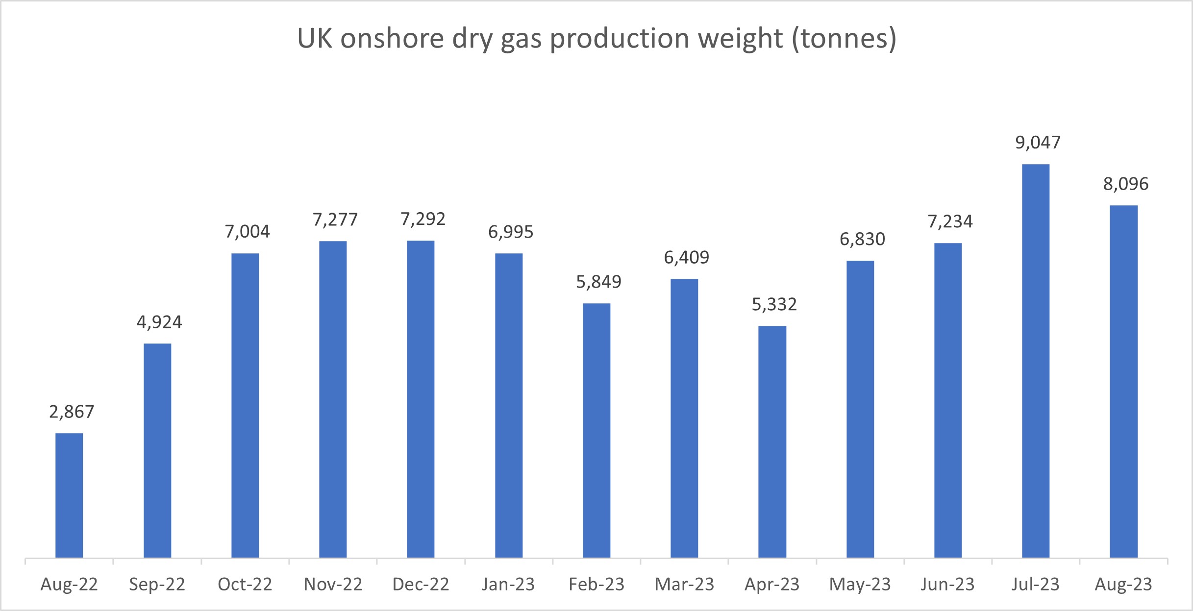 UK onshore oil and gas production in charts – August 2023 – DRILL OR DROP?