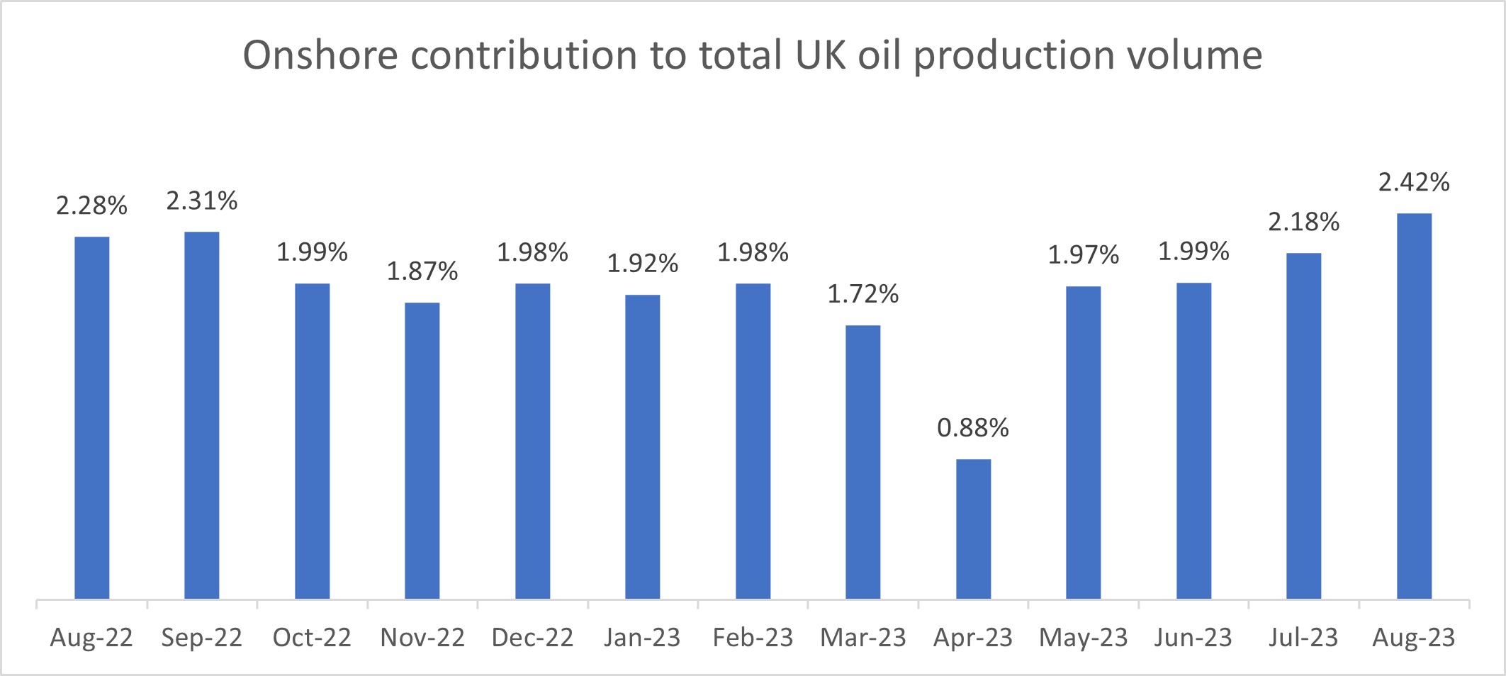 UK onshore oil and gas production in charts – August 2023 – DRILL OR DROP?