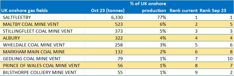 UK onshore oil and gas production in charts – October 2023 – DRILL OR DROP?