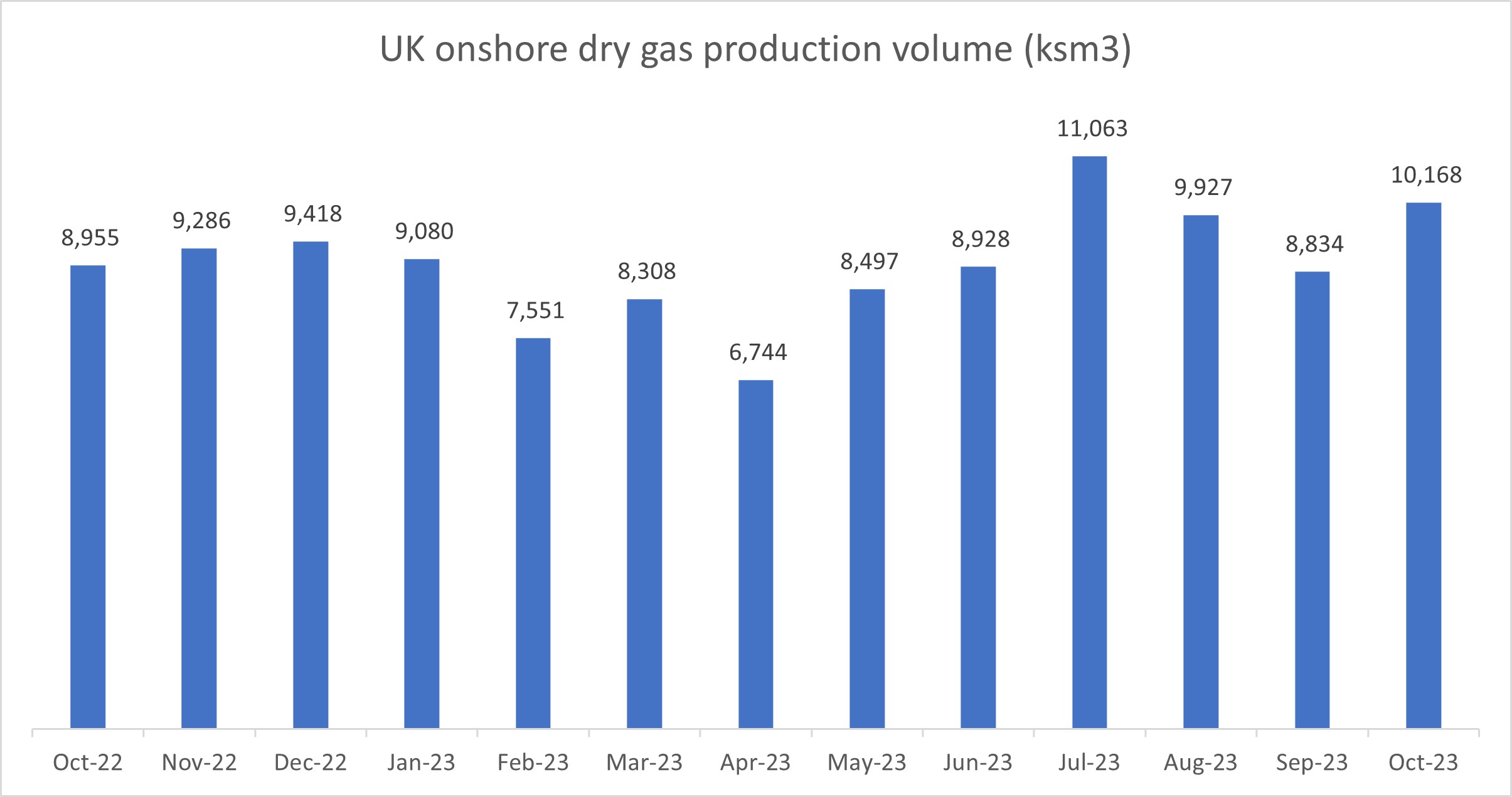 UK onshore oil and gas production in charts – October 2023 – DRILL OR DROP?