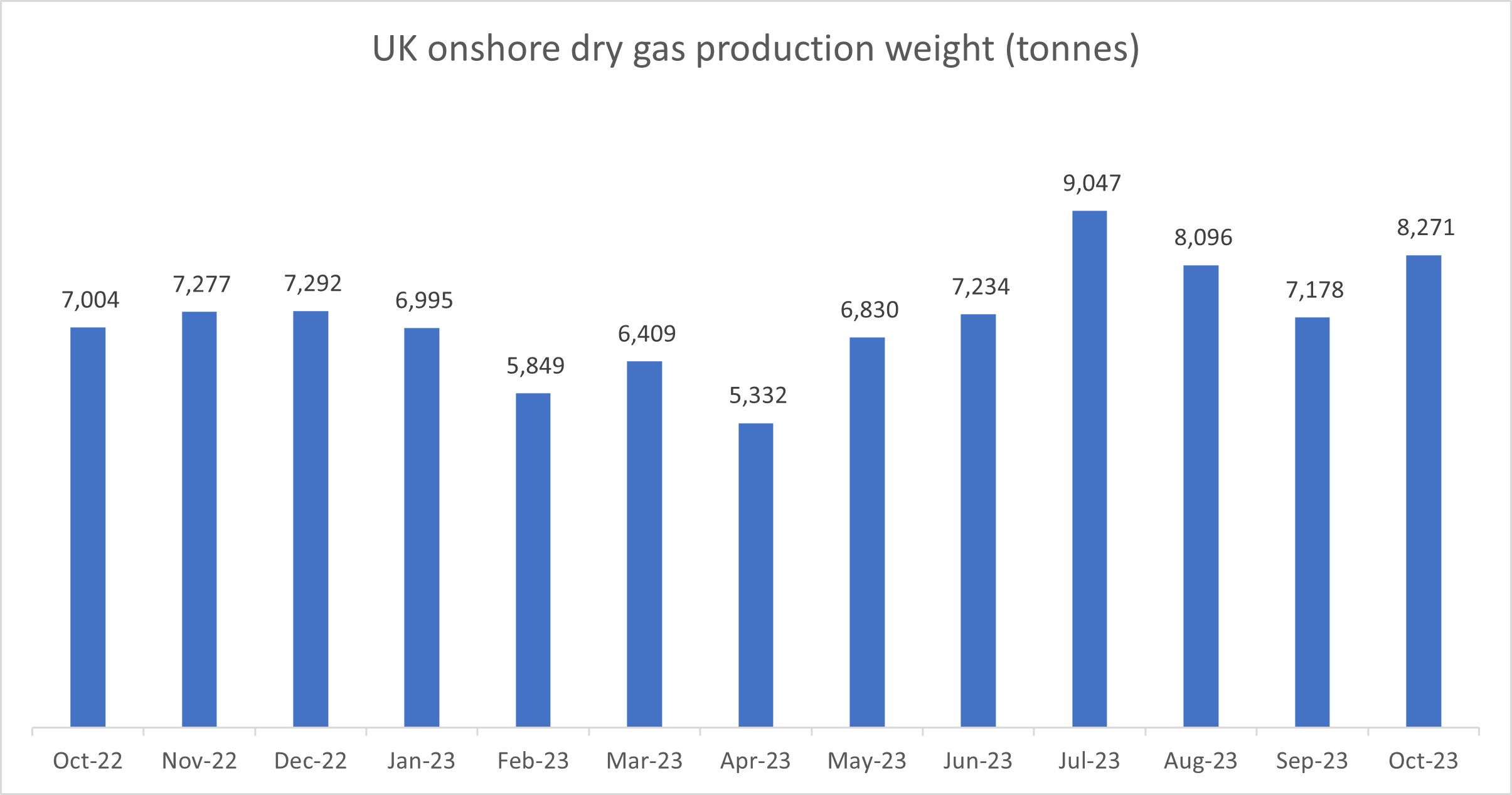 UK onshore oil and gas production in charts – October 2023 – DRILL OR DROP?