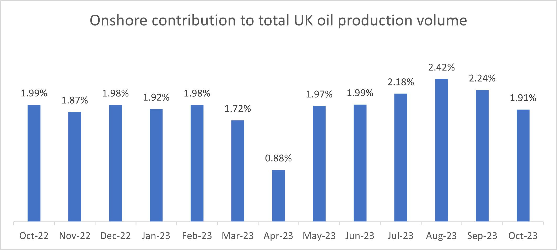 UK onshore oil and gas production in charts – October 2023 – DRILL OR DROP?
