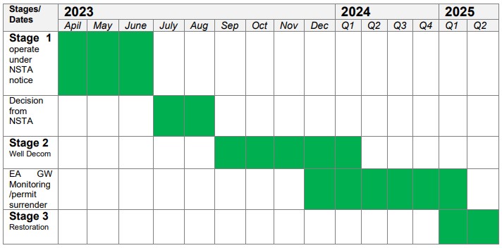Delays to timetable for plugging Cuadrilla’s fracked wells – DRILL OR DROP?