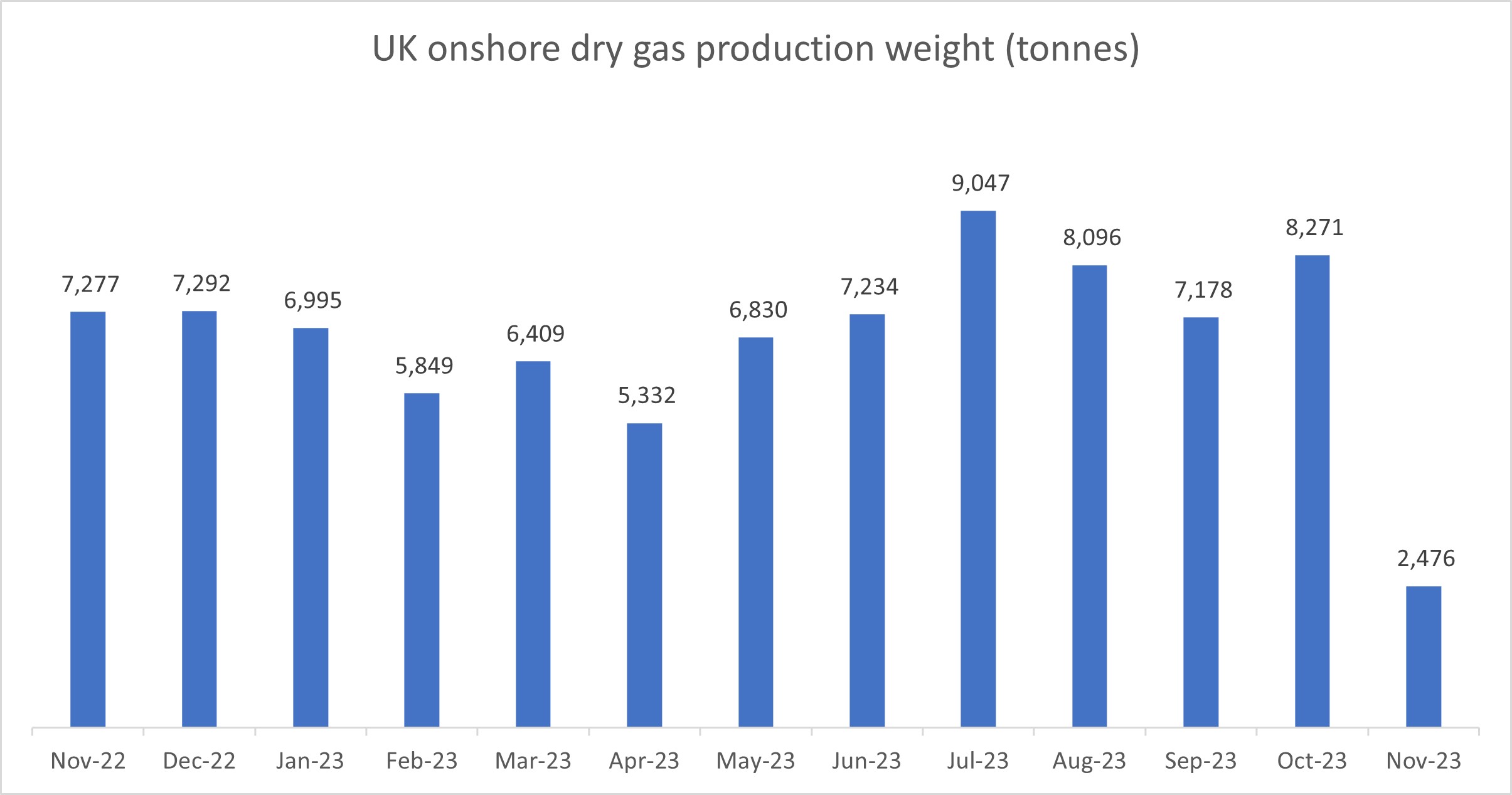UK onshore oil and gas production in charts – November 2023 – DRILL OR ...