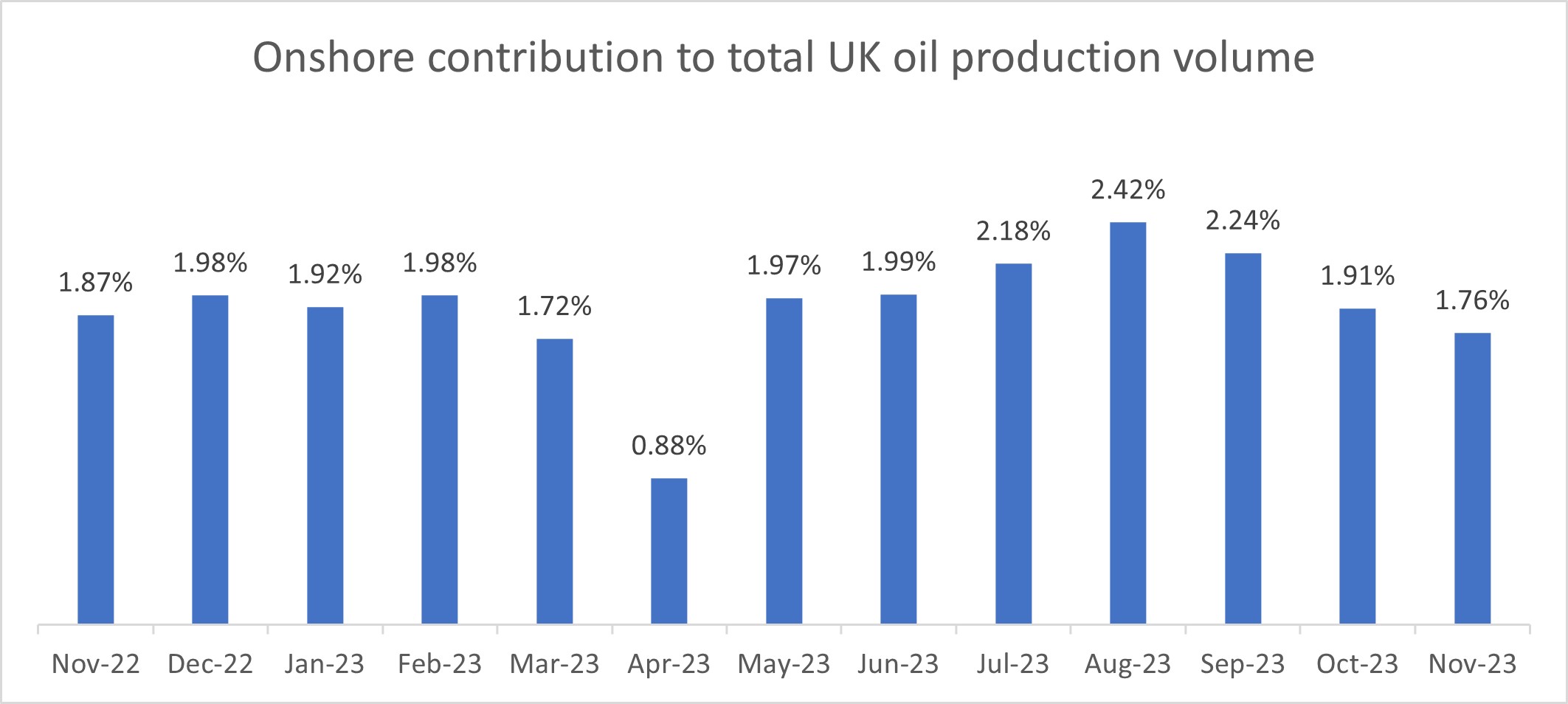 UK onshore oil and gas production in charts – November 2023 – DRILL OR ...