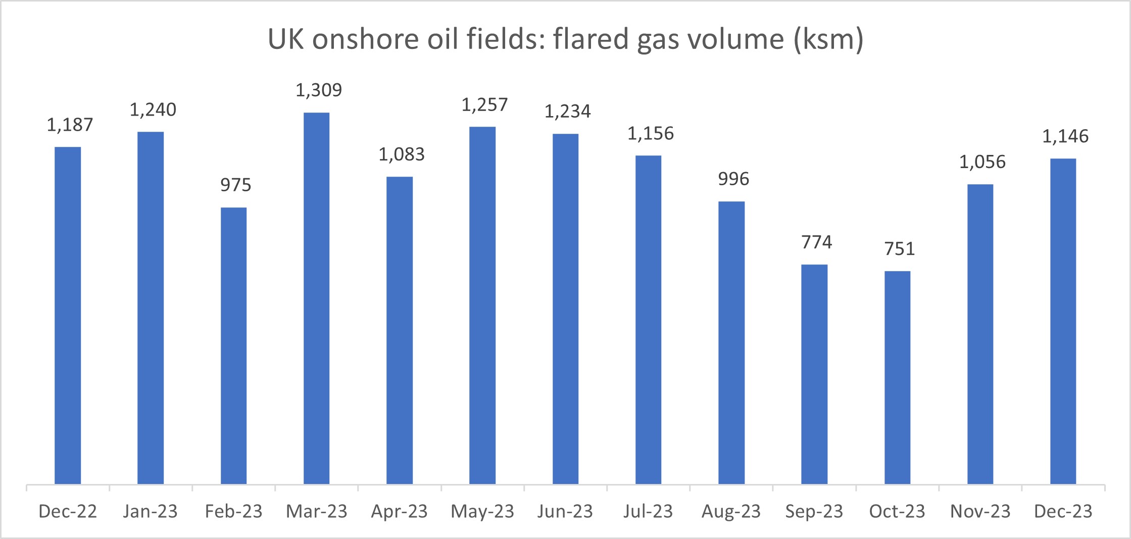 UK onshore oil and gas production in charts – December 2023 – DRILL OR ...