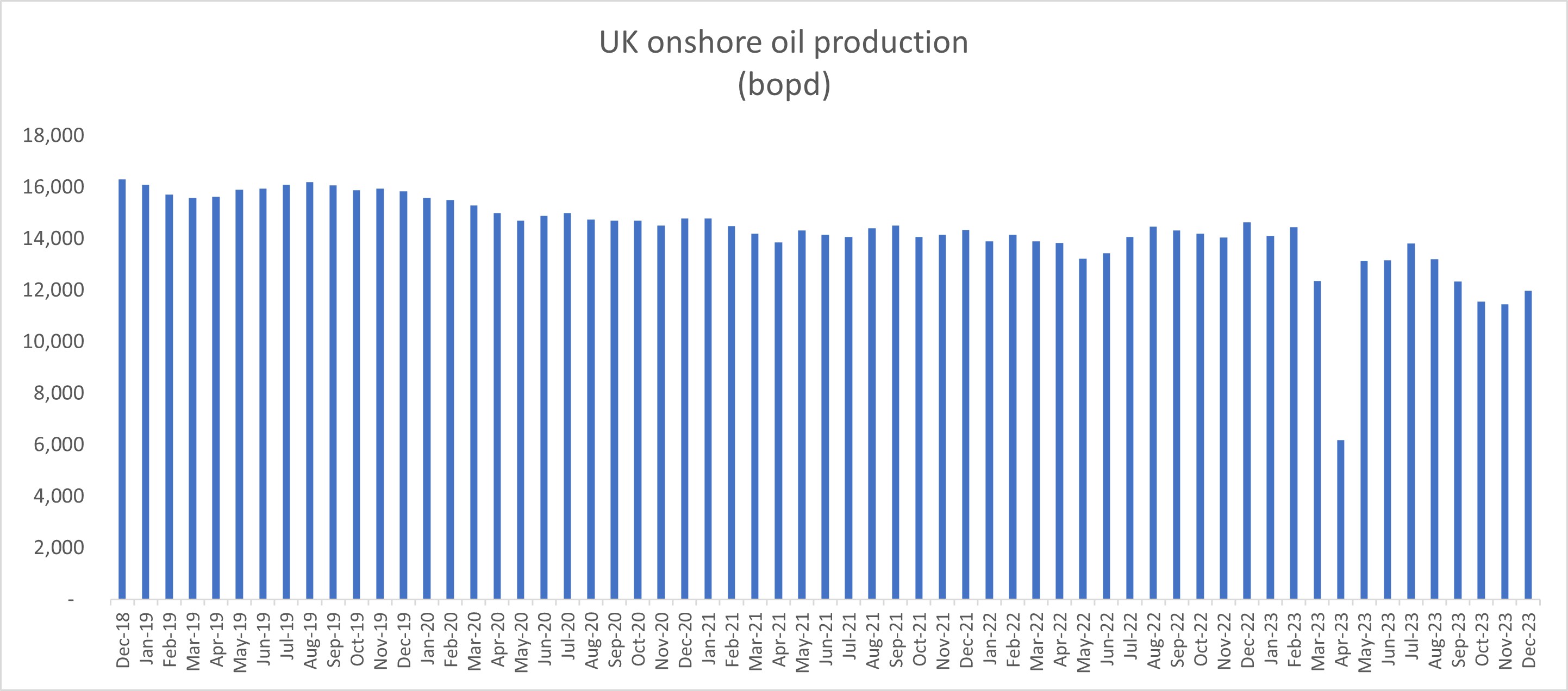 UK onshore oil and gas production in charts – December 2023 – DRILL OR ...