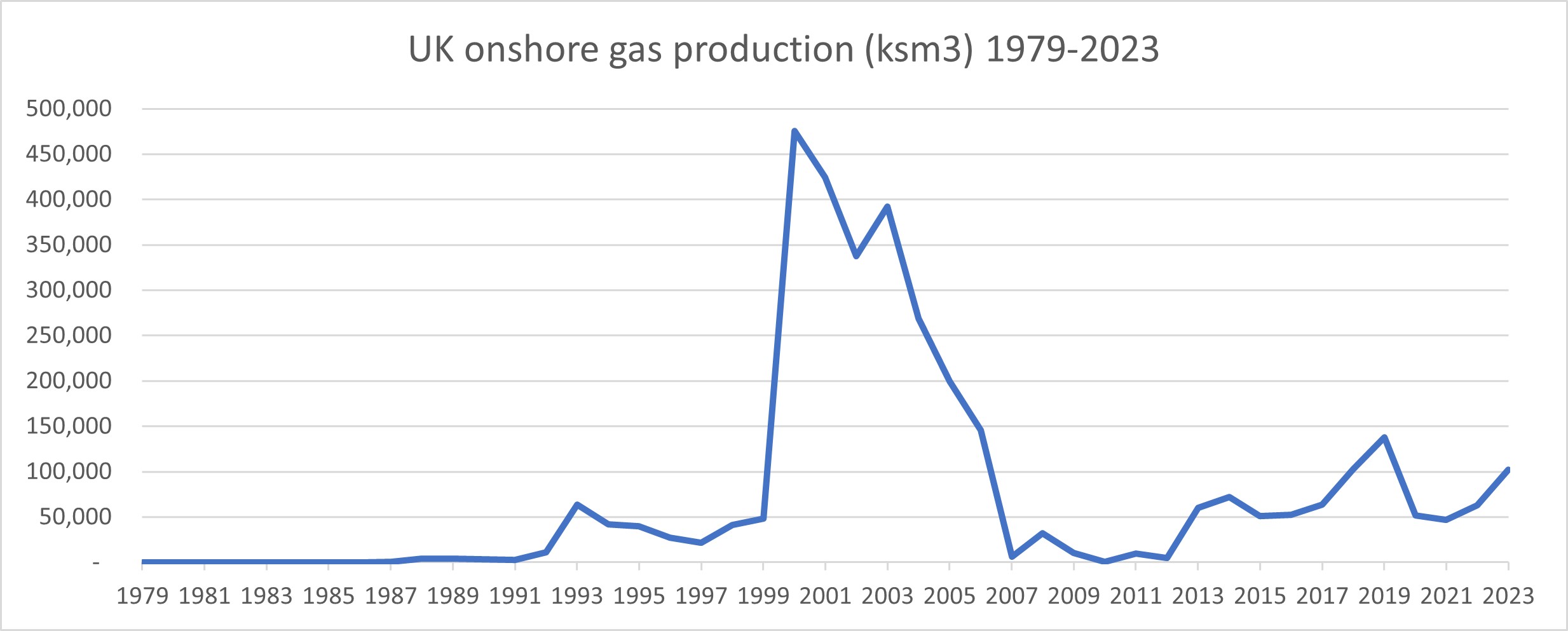 2023 UK onshore oil production sinks to new low – DRILL OR DROP?