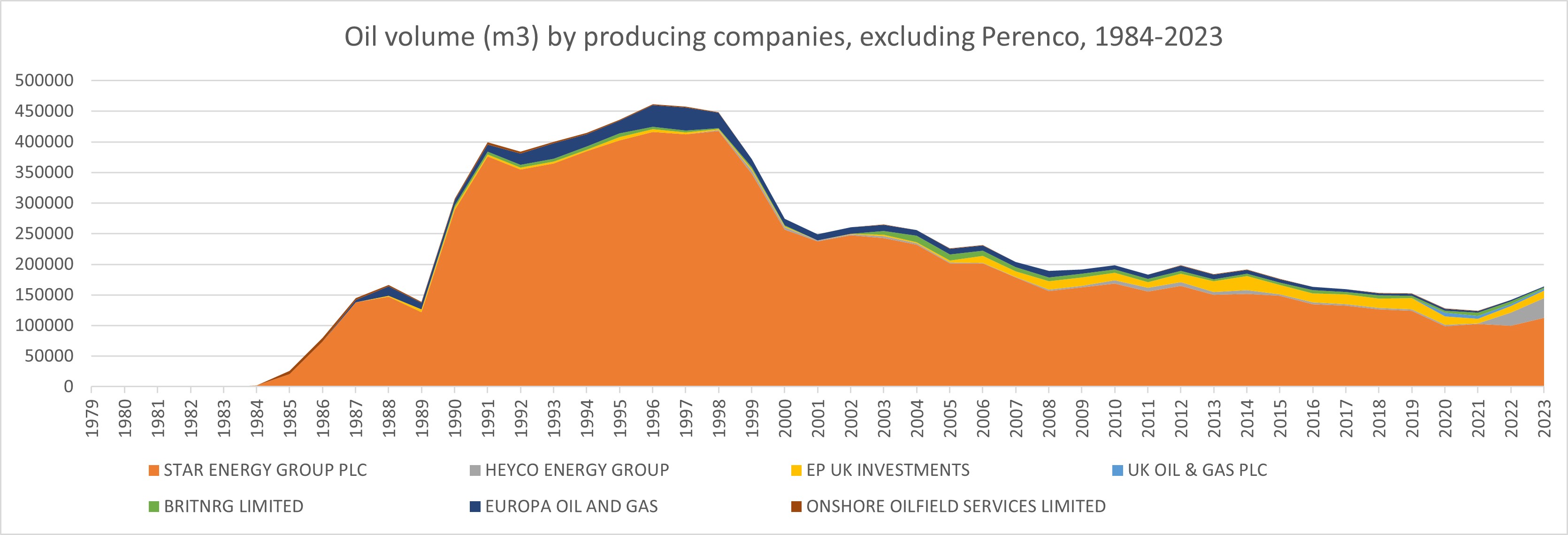 2023 UK onshore oil production sinks to new low – DRILL OR DROP?