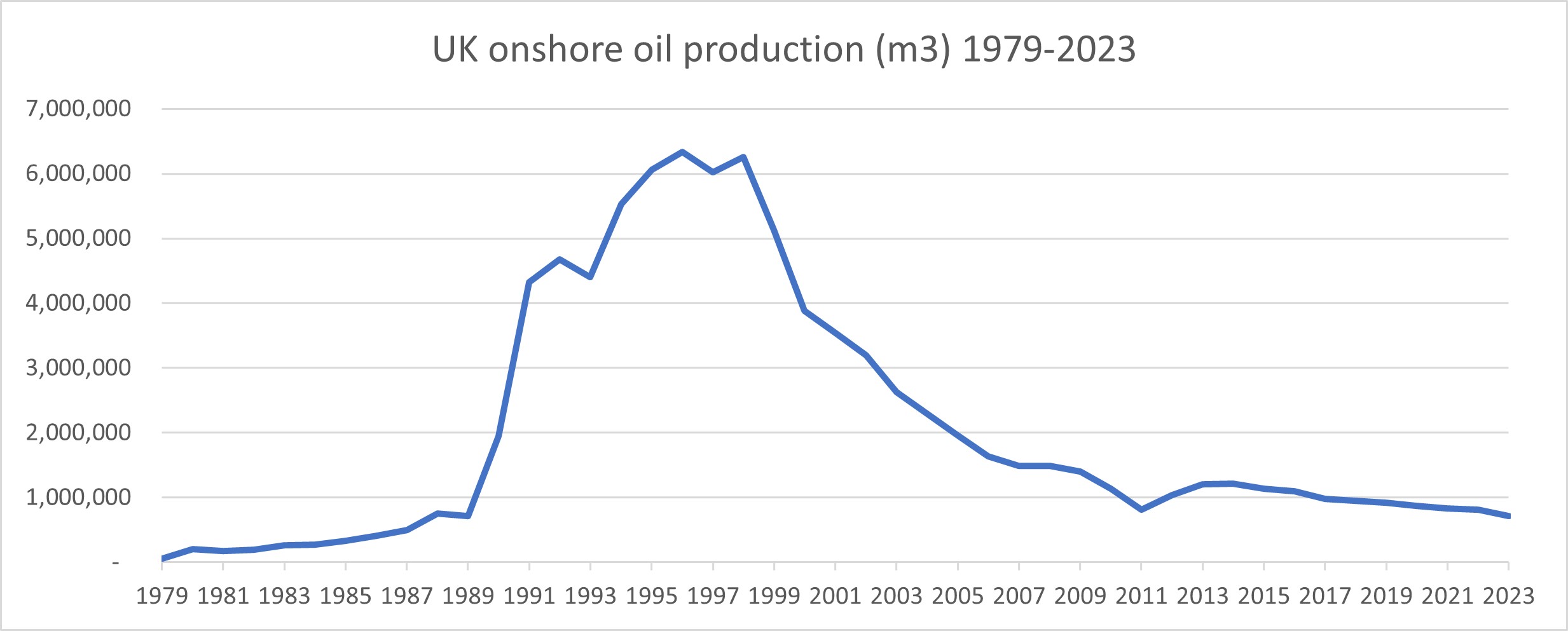 2023 UK onshore oil production sinks to new low – DRILL OR DROP?