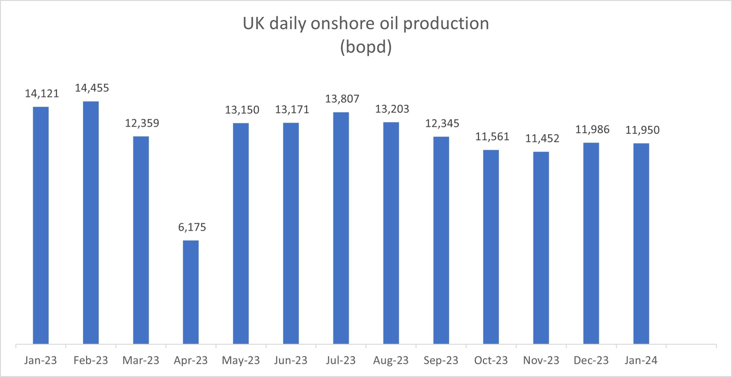 UK onshore oil and gas production in charts – January 2024 – DRILL OR DROP?