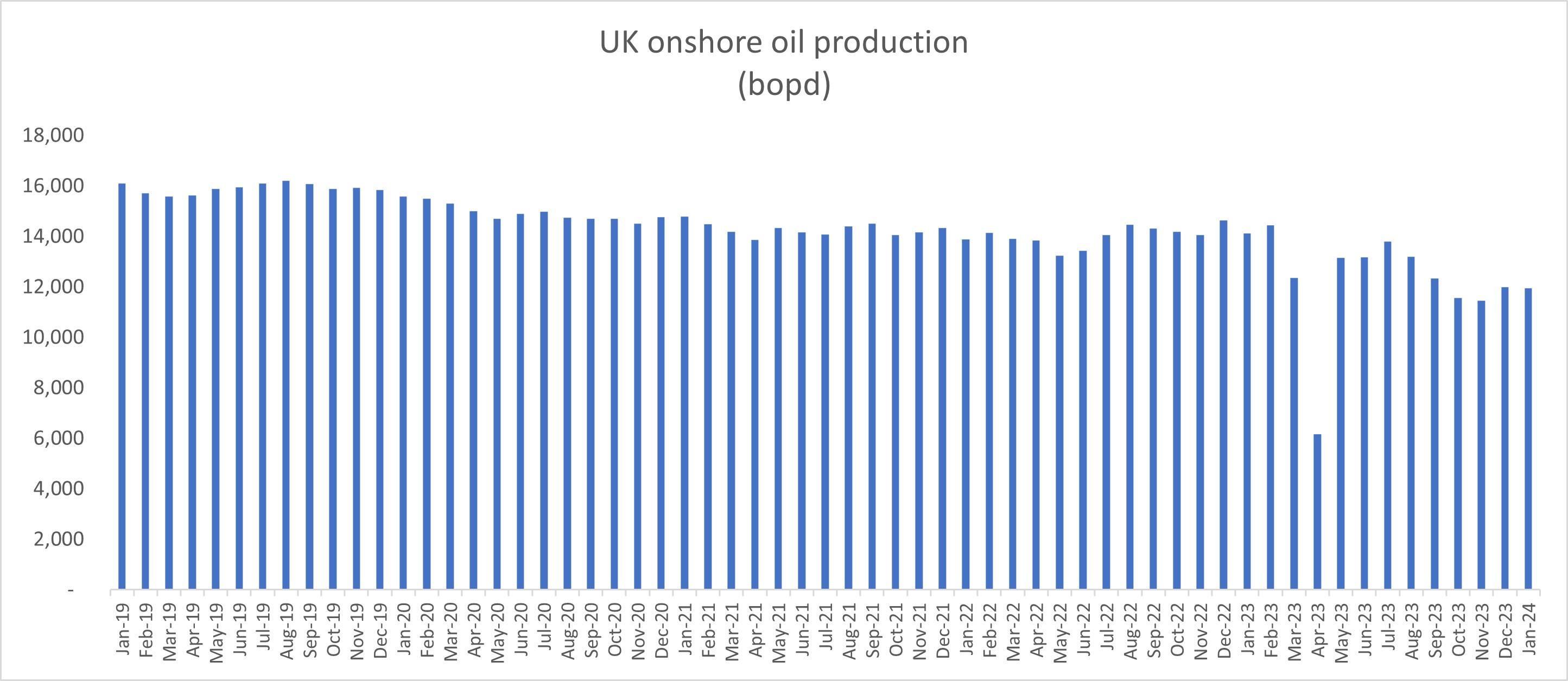 UK onshore oil and gas production in charts – January 2024 – DRILL OR DROP?