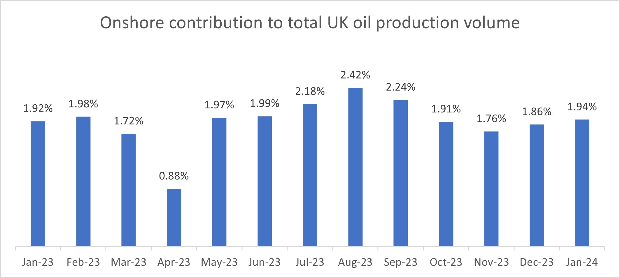 UK onshore oil and gas production in charts – January 2024 – DRILL OR DROP?