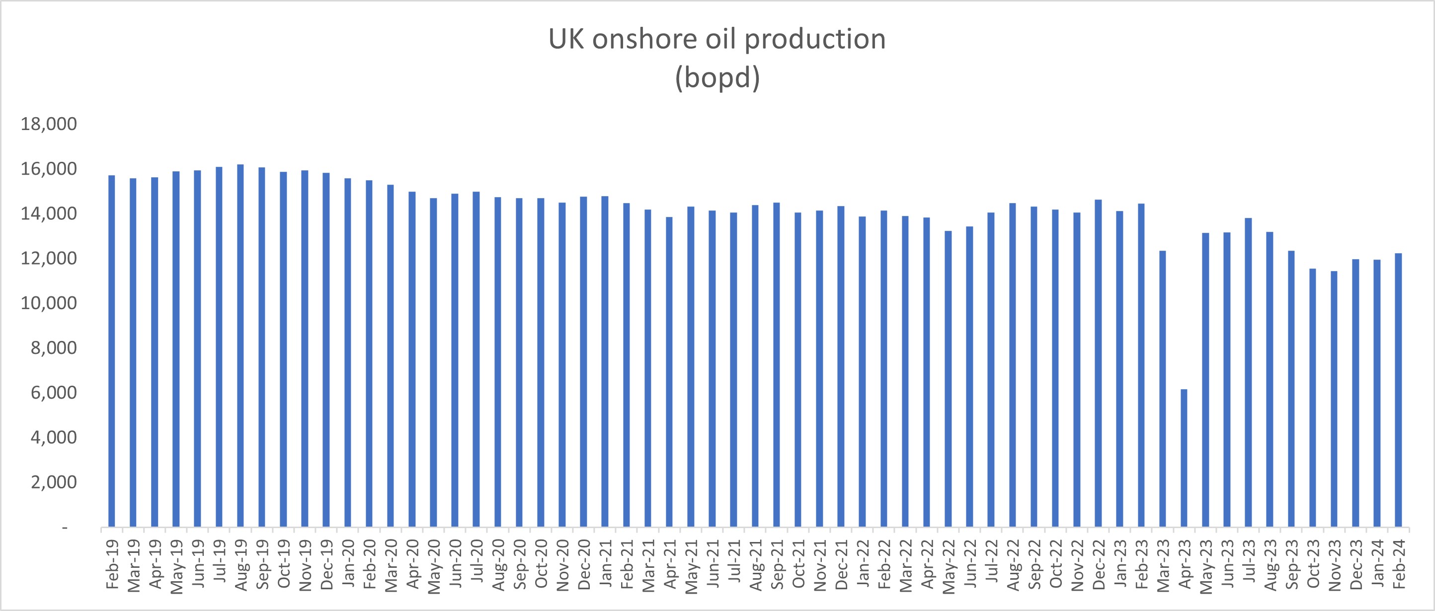 UK onshore oil and gas production in charts – February 2024 – DRILL OR ...