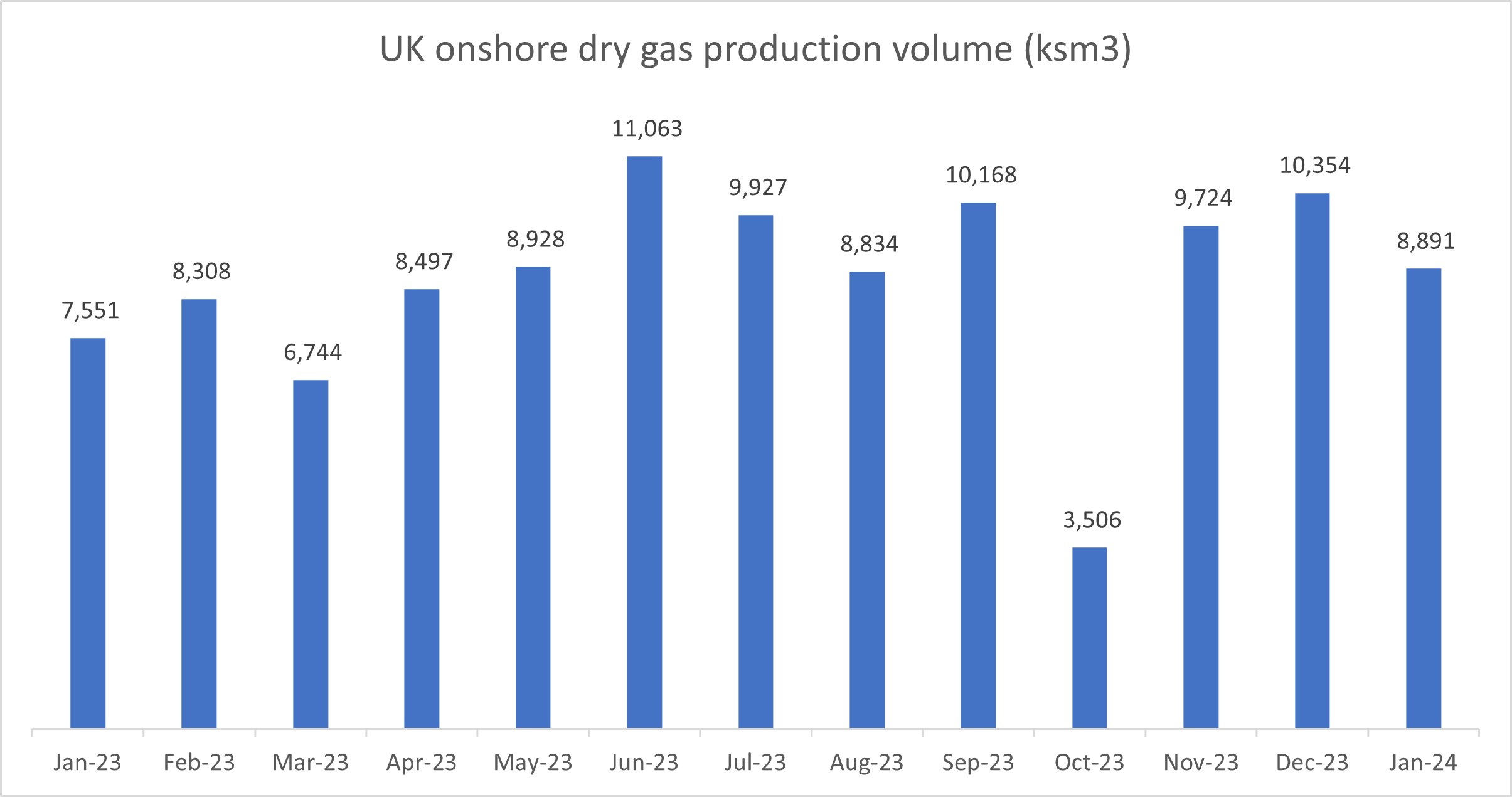 UK onshore oil and gas production in charts – February 2024 – DRILL OR ...
