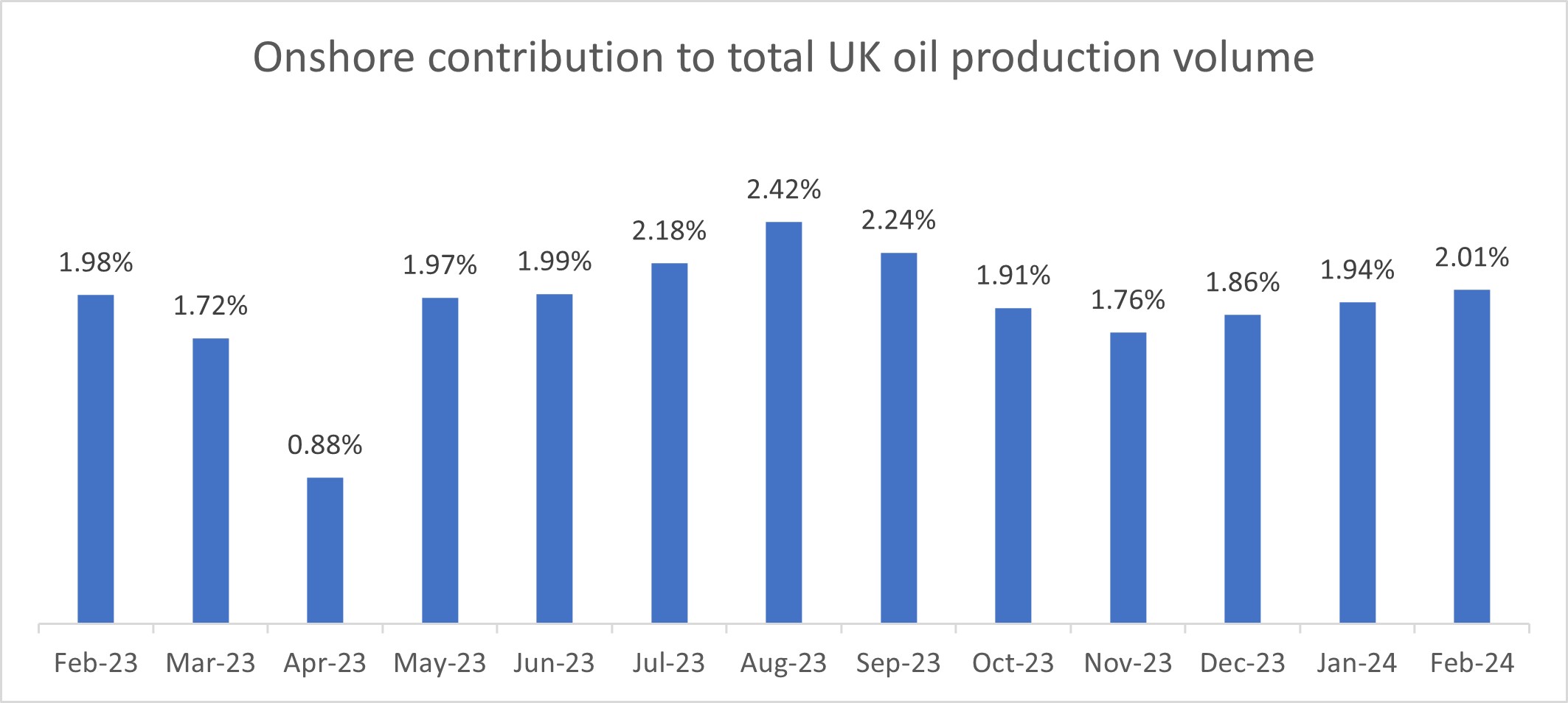 UK onshore oil and gas production in charts – February 2024 – DRILL OR ...