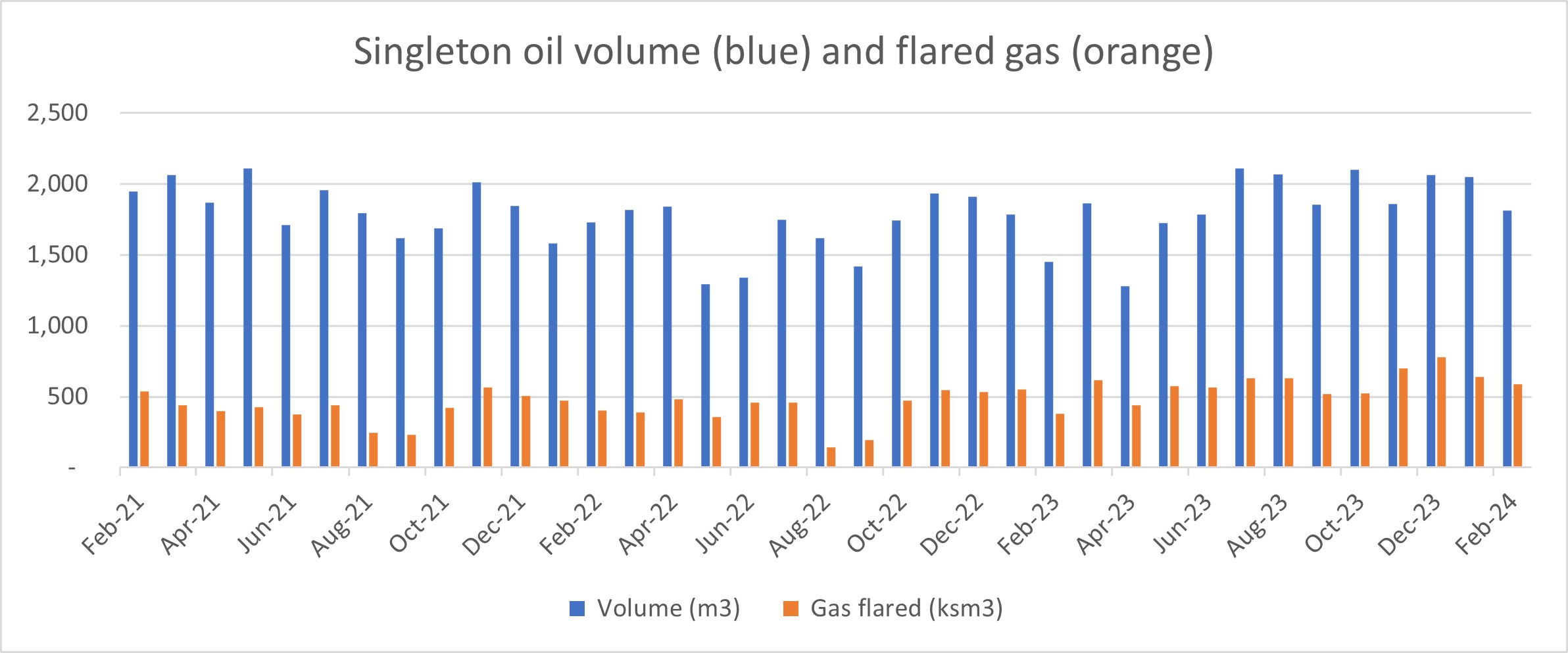 UK onshore oil and gas production in charts – February 2024 – DRILL OR ...