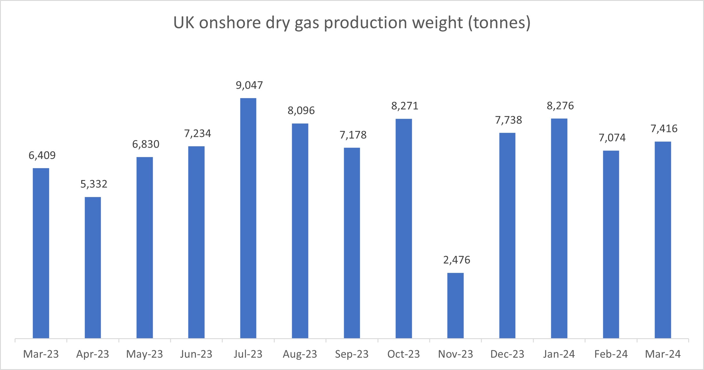 UK onshore oil and gas production in charts – March 2024 – DRILL OR DROP?