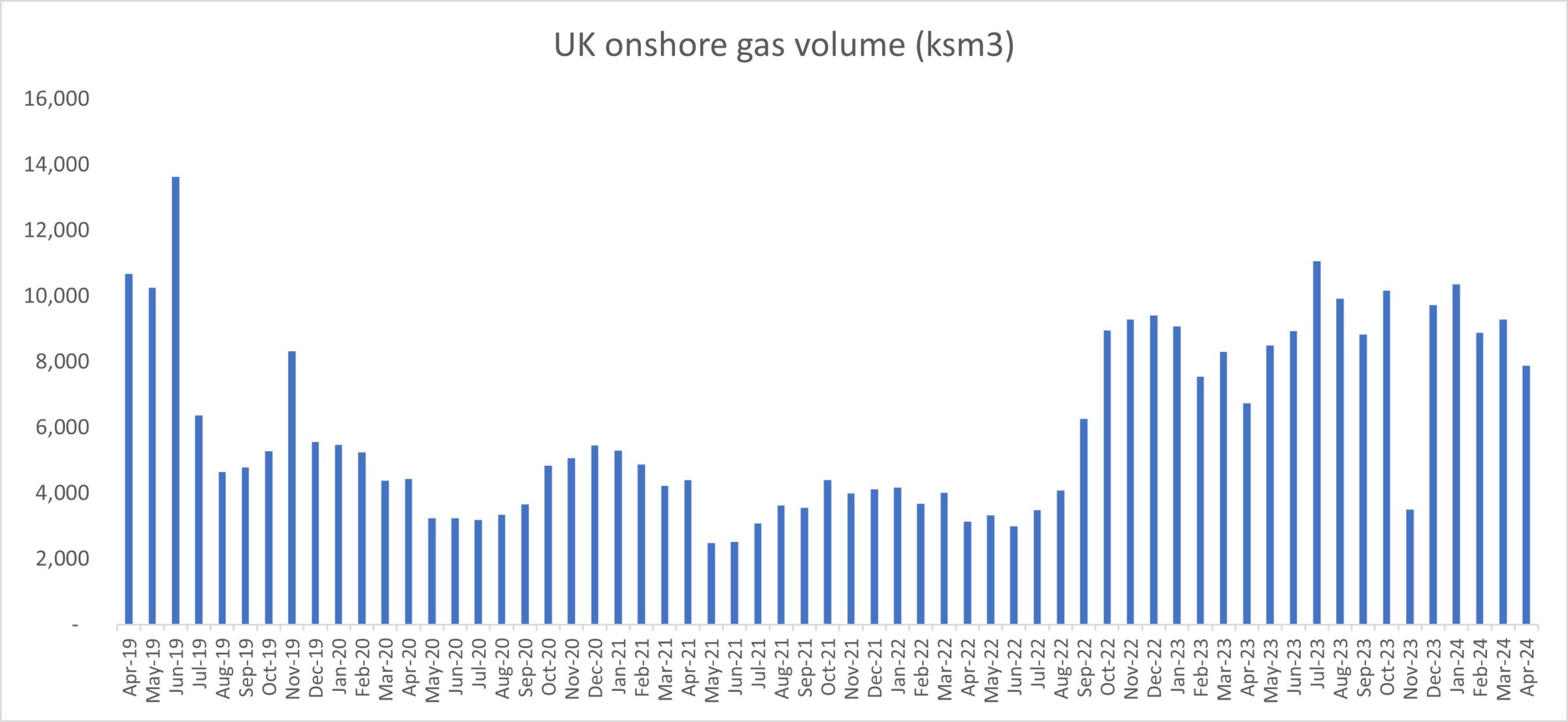 Updated: UK onshore oil and gas production in charts – April 2024 ...