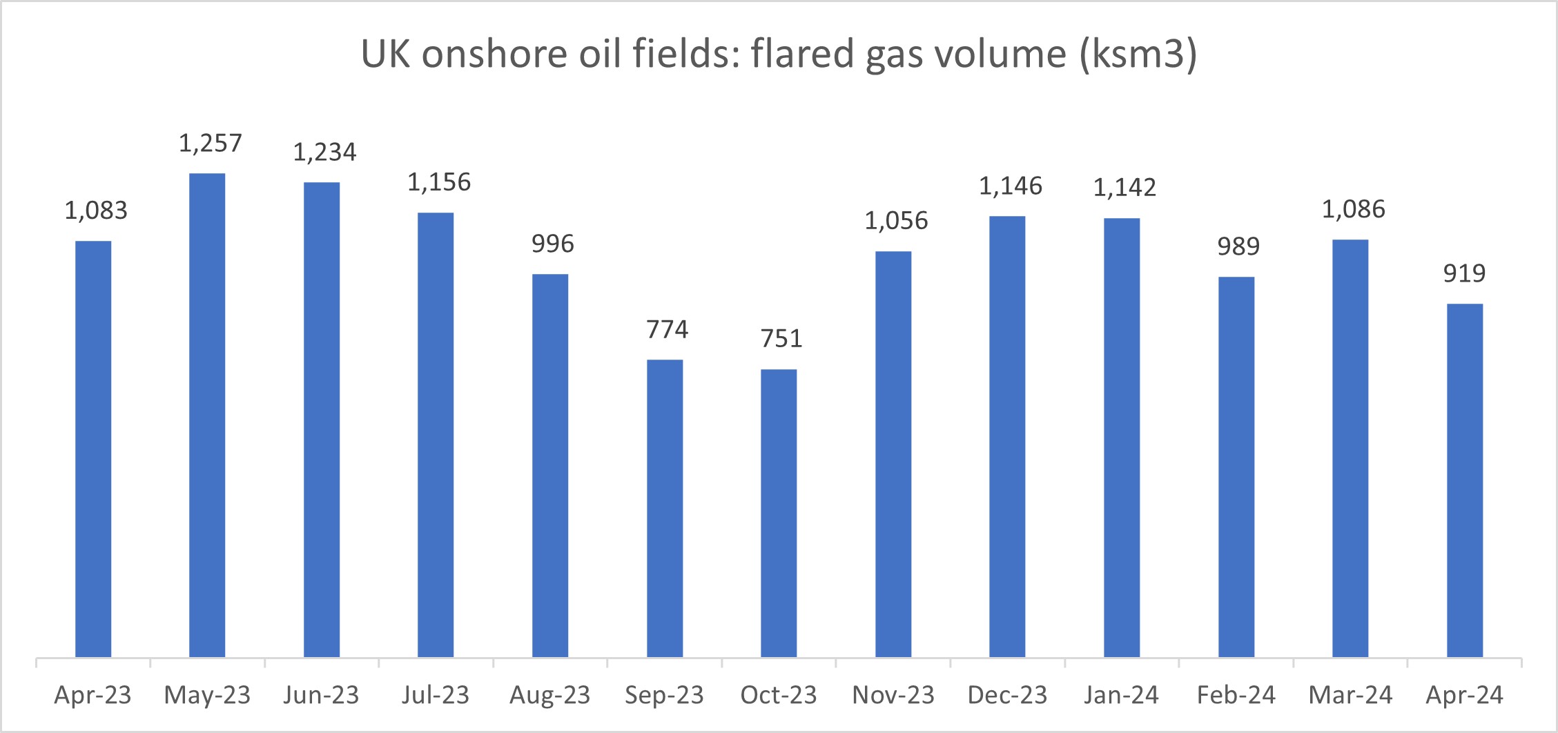 Updated: UK onshore oil and gas production in charts – April 2024 ...