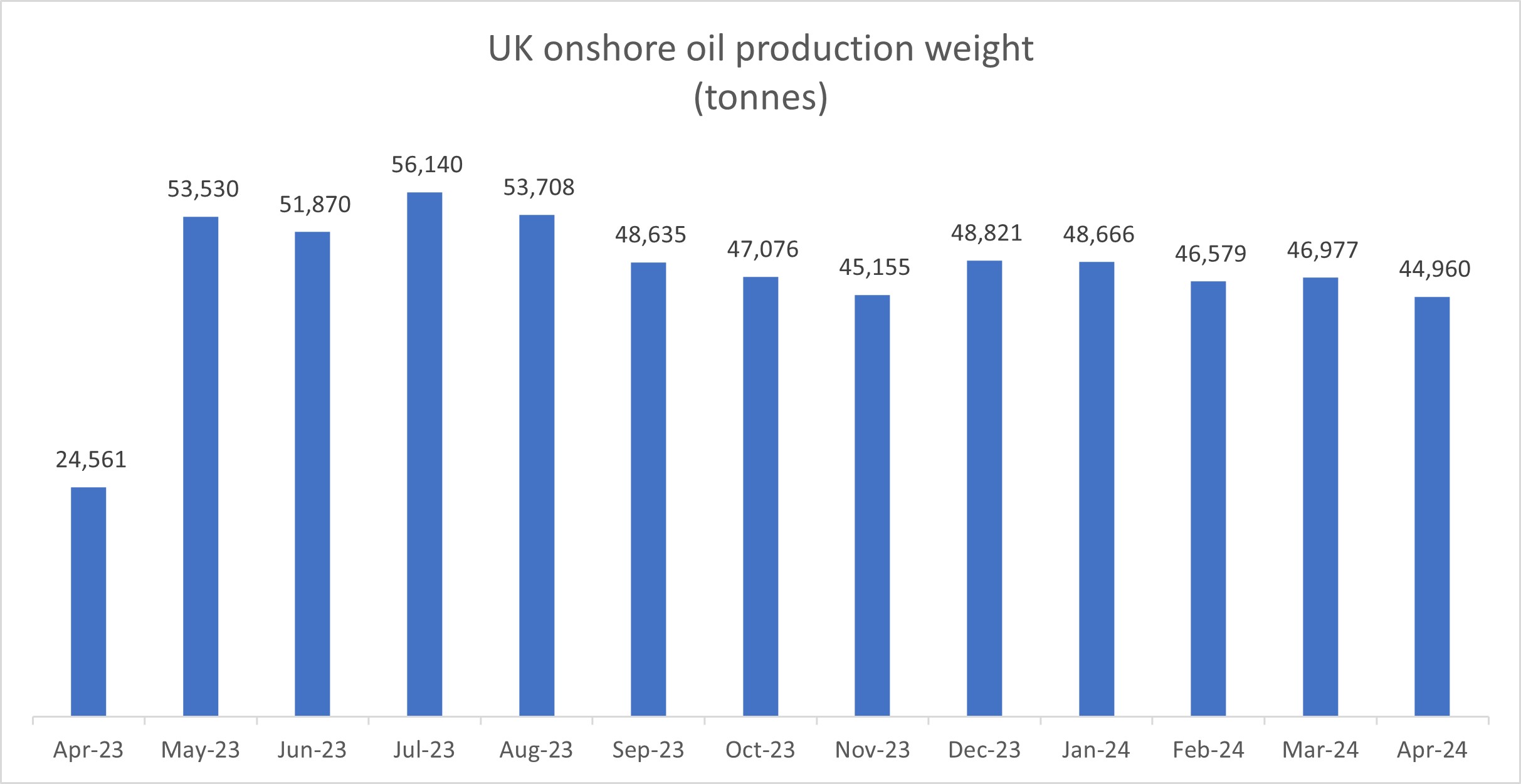 Updated: UK onshore oil and gas production in charts – April 2024 ...