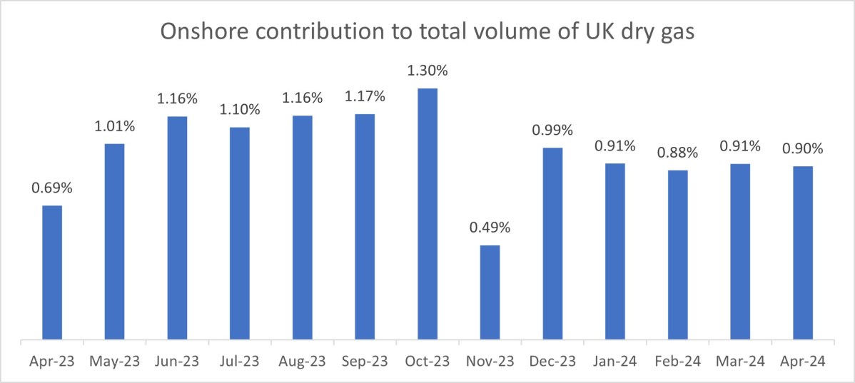 Updated: UK onshore oil and gas production in charts – April 2024 ...