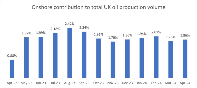 Updated: UK onshore oil and gas production in charts – April 2024 ...