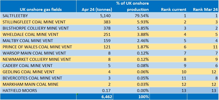 Updated: UK onshore oil and gas production in charts – April 2024 ...