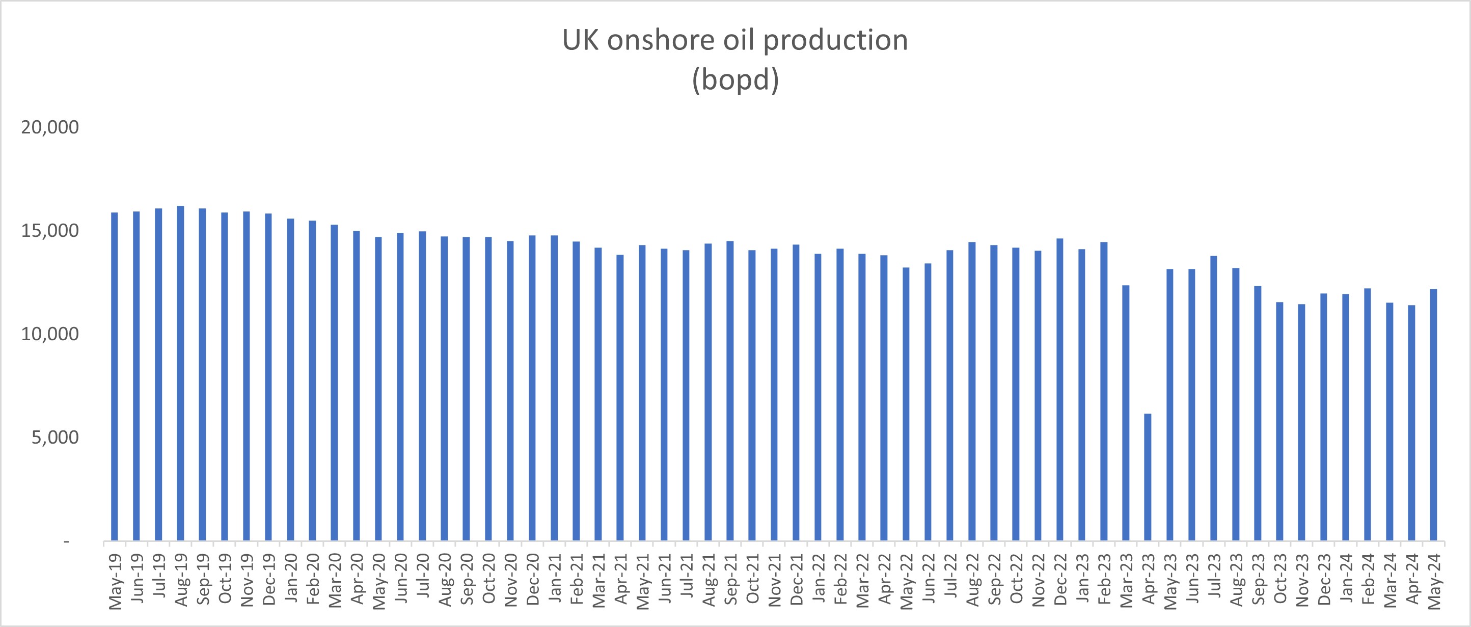 UK onshore oil and gas production in charts – May 2024 – DRILL OR DROP?