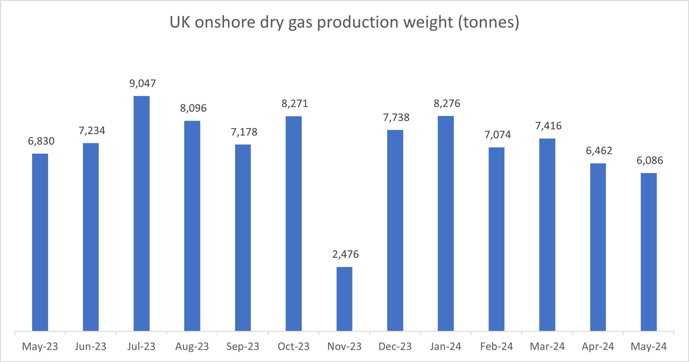 UK onshore oil and gas production in charts – May 2024 – DRILL OR DROP?