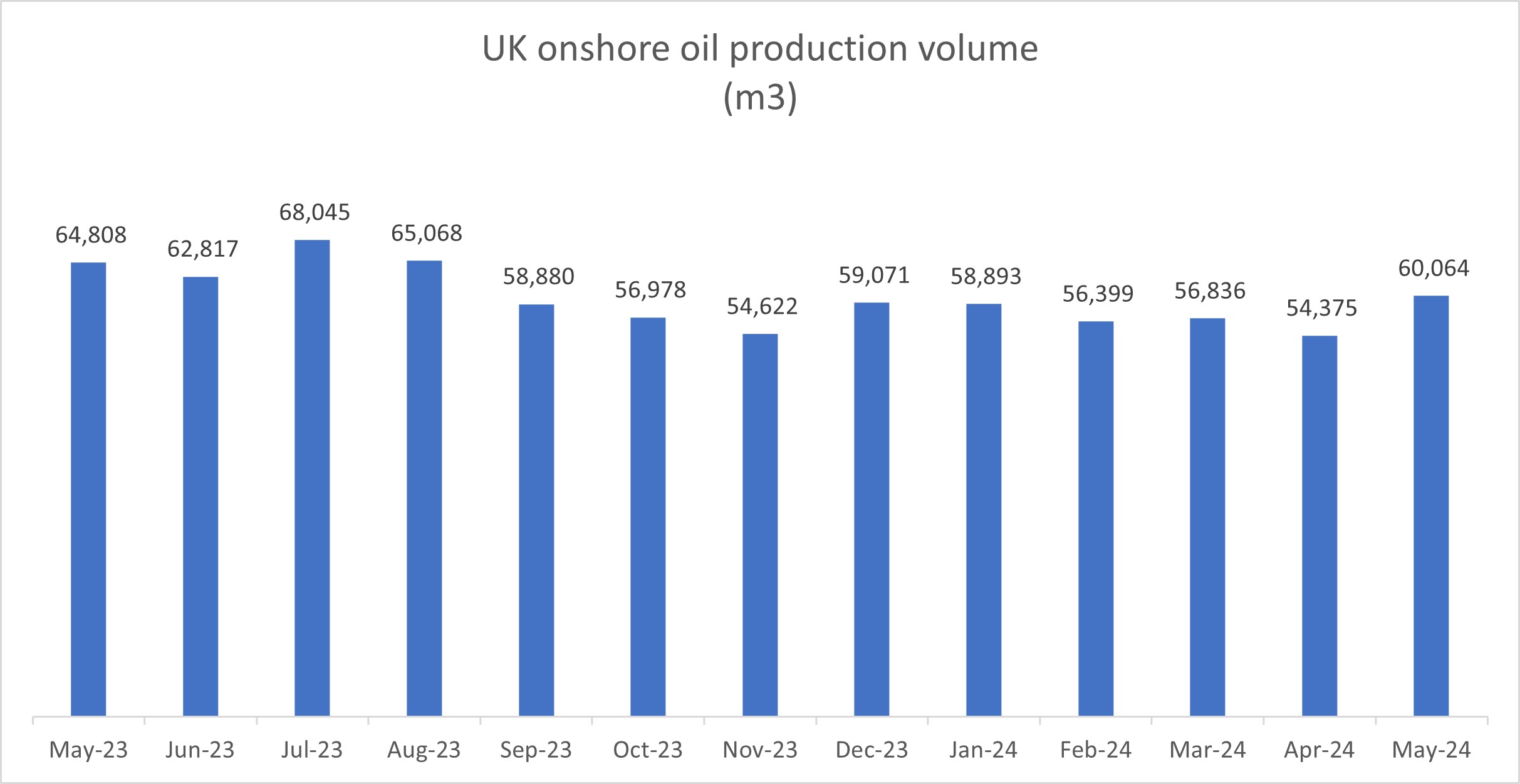 UK onshore oil and gas production in charts – May 2024 – DRILL OR DROP?