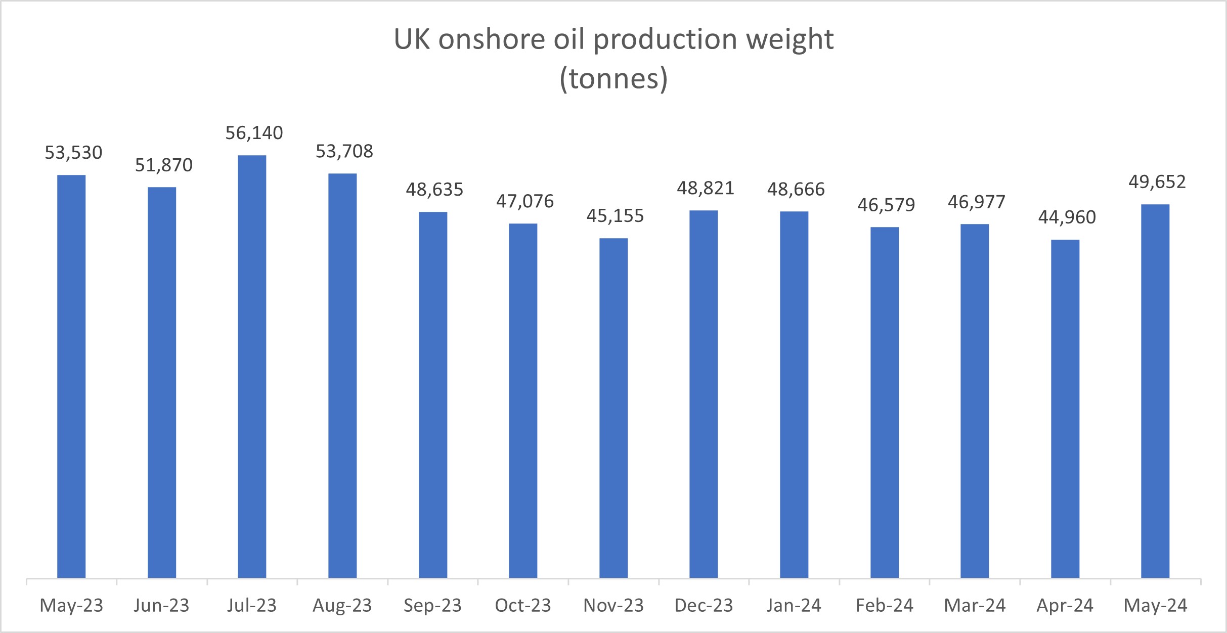 UK onshore oil and gas production in charts – May 2024 – DRILL OR DROP?