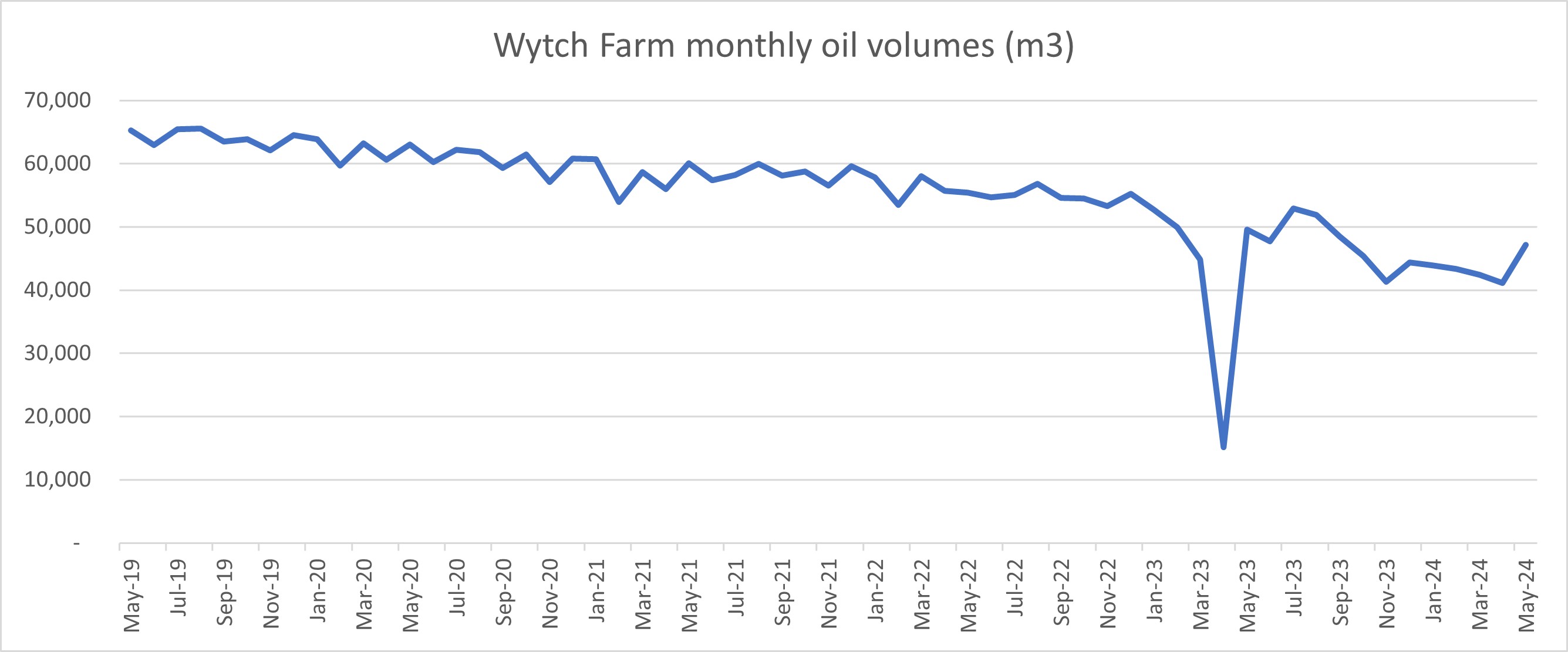 UK onshore oil and gas production in charts – May 2024 – DRILL OR DROP?