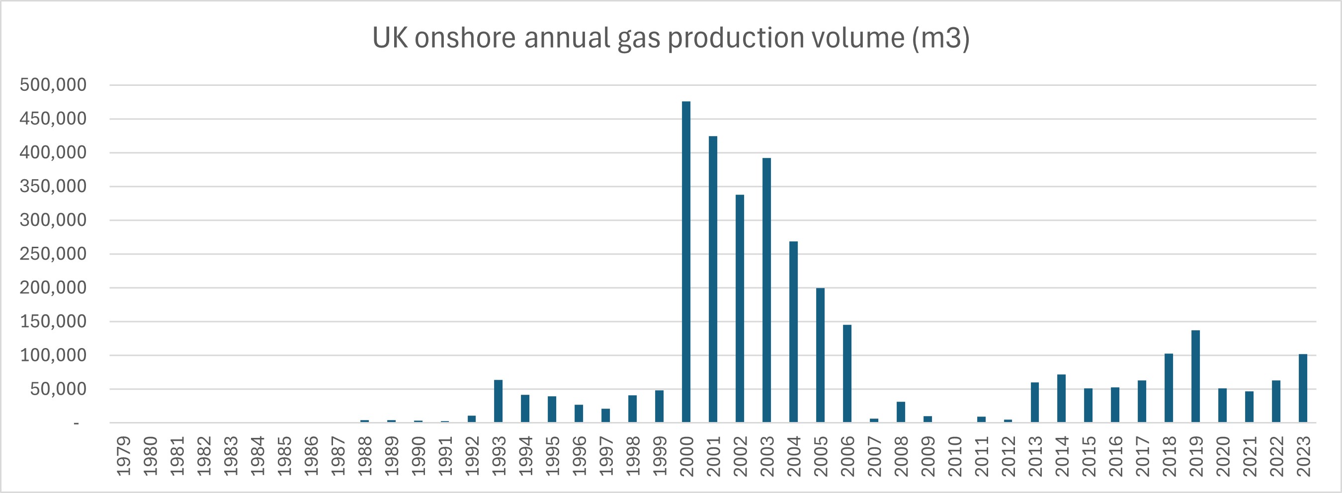 UK onshore oil and gas production in charts – July 2024 – DRILL OR DROP?