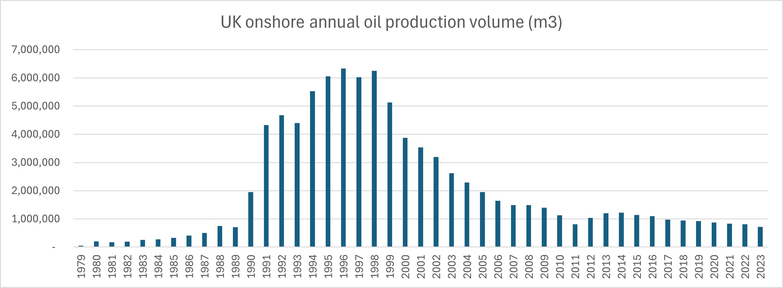 UK onshore oil and gas production in charts – July 2024 – DRILL OR DROP?