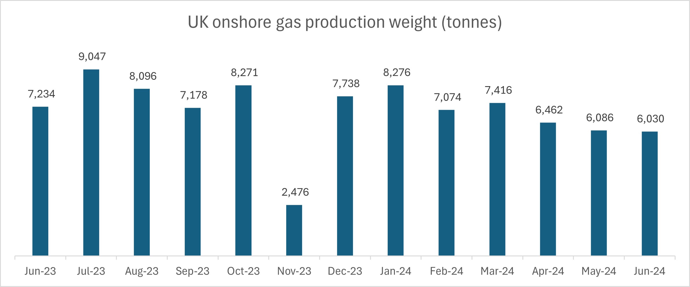 UK onshore oil and gas production in charts – June 2024 – DRILL OR DROP?