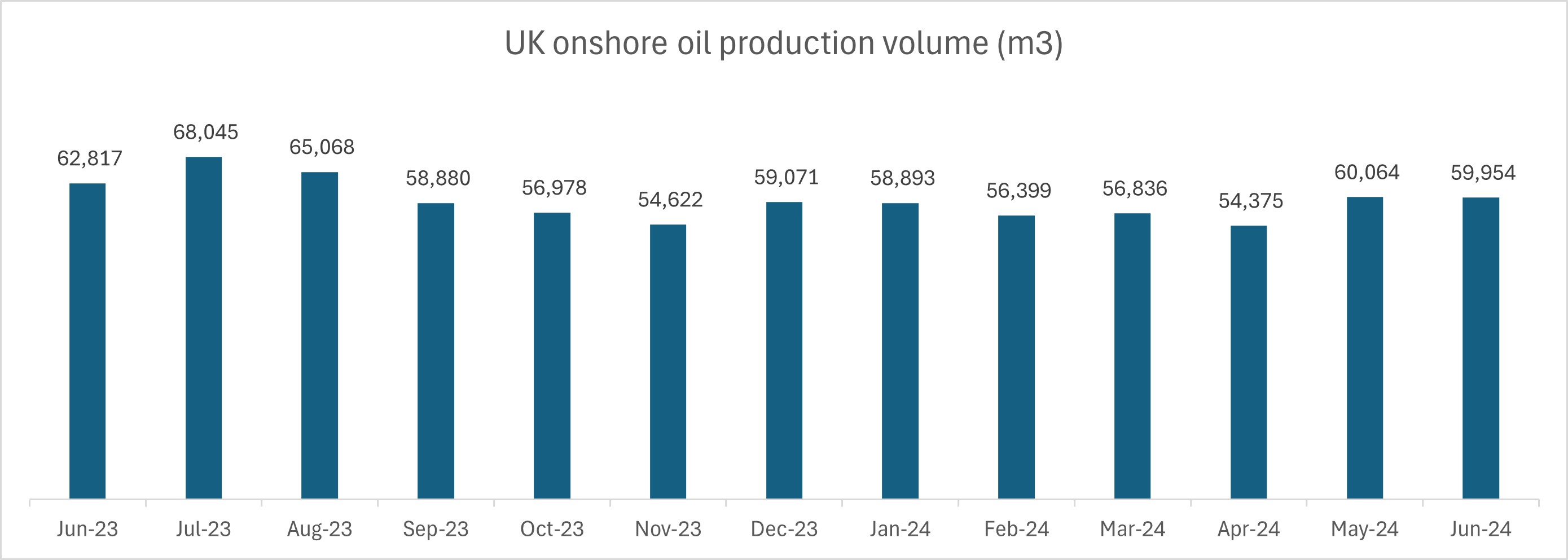 UK onshore oil and gas production in charts – June 2024 – DRILL OR DROP?