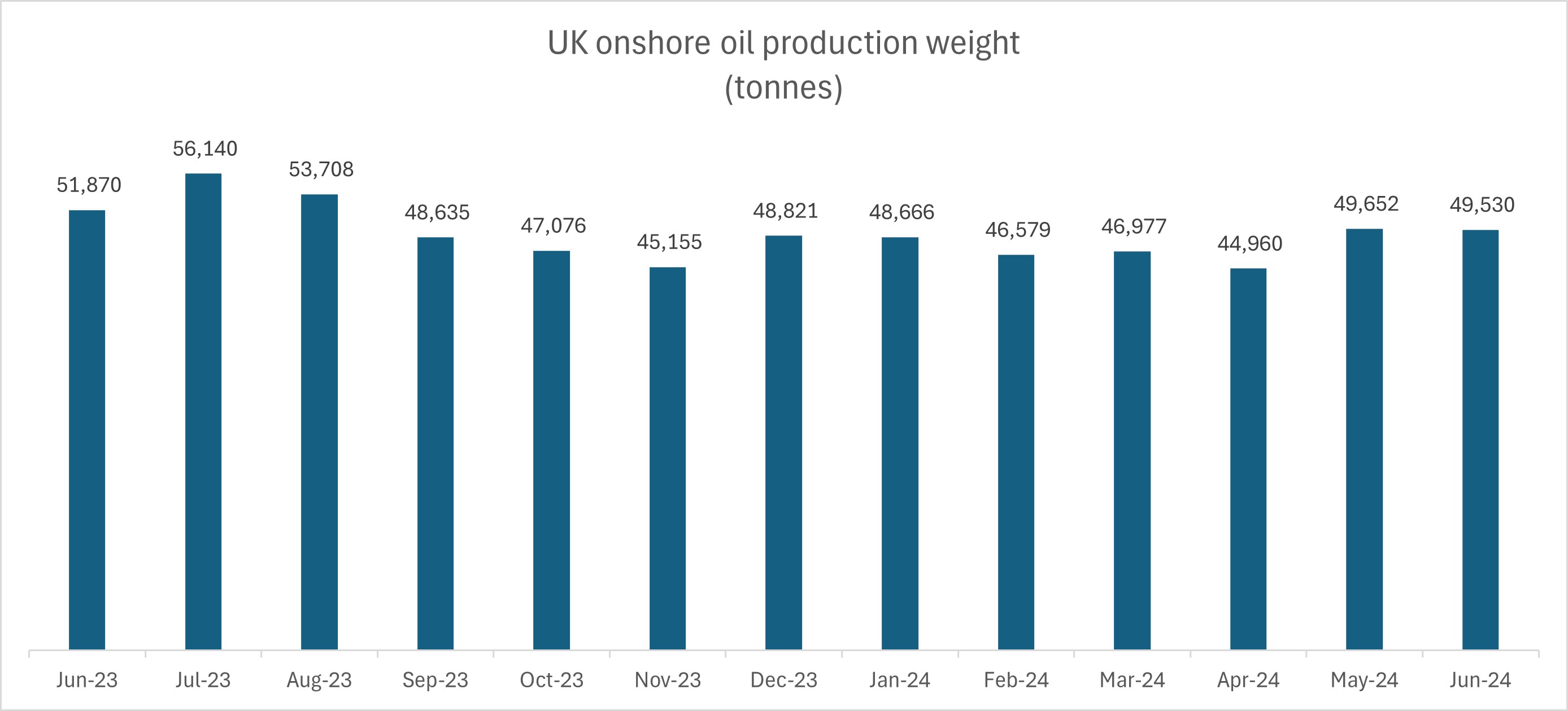 UK onshore oil and gas production in charts – June 2024 – DRILL OR DROP?