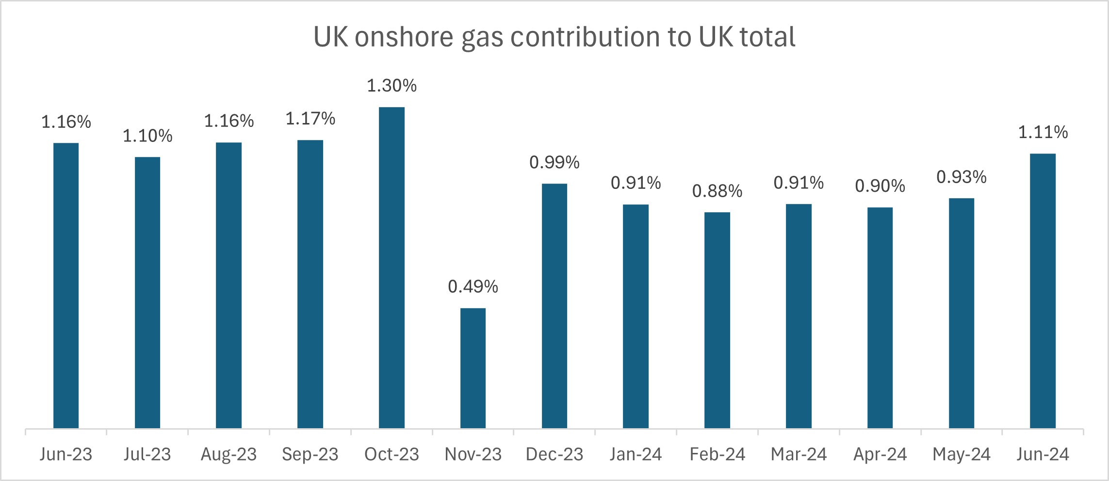 UK onshore oil and gas production in charts – June 2024 – DRILL OR DROP?