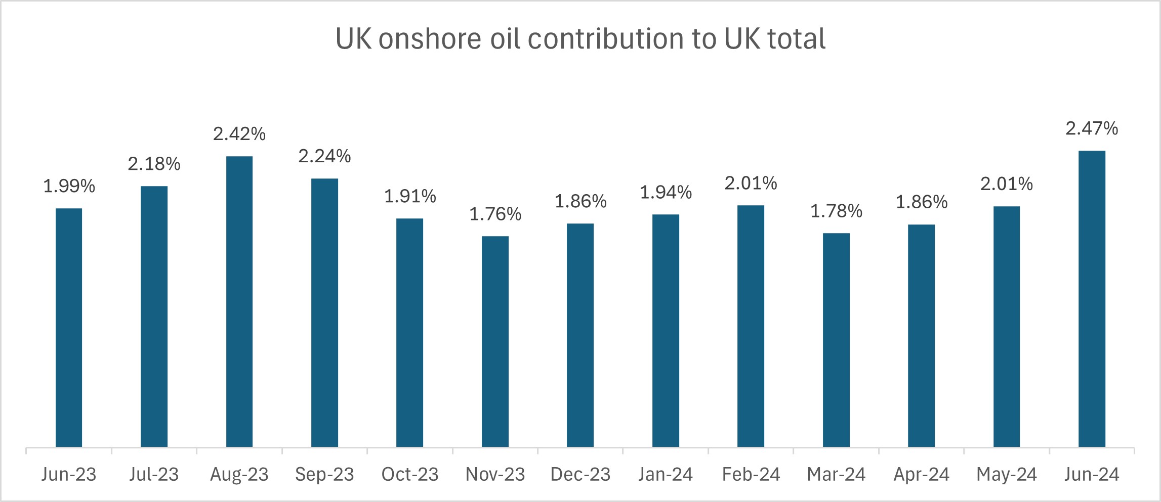 UK onshore oil and gas production in charts – June 2024 – DRILL OR DROP?