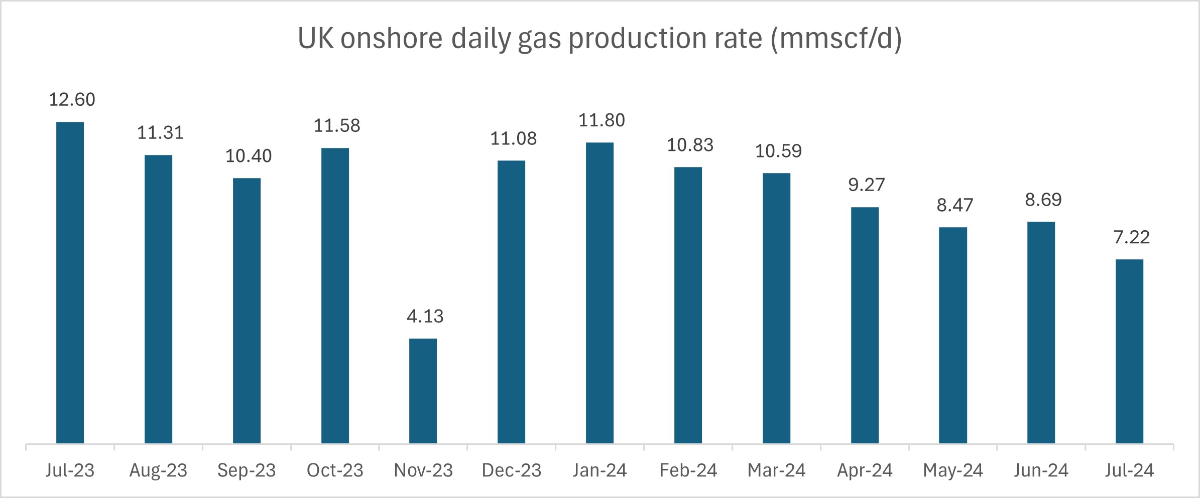 UK onshore oil and gas production in charts – July 2024 – DRILL OR DROP?