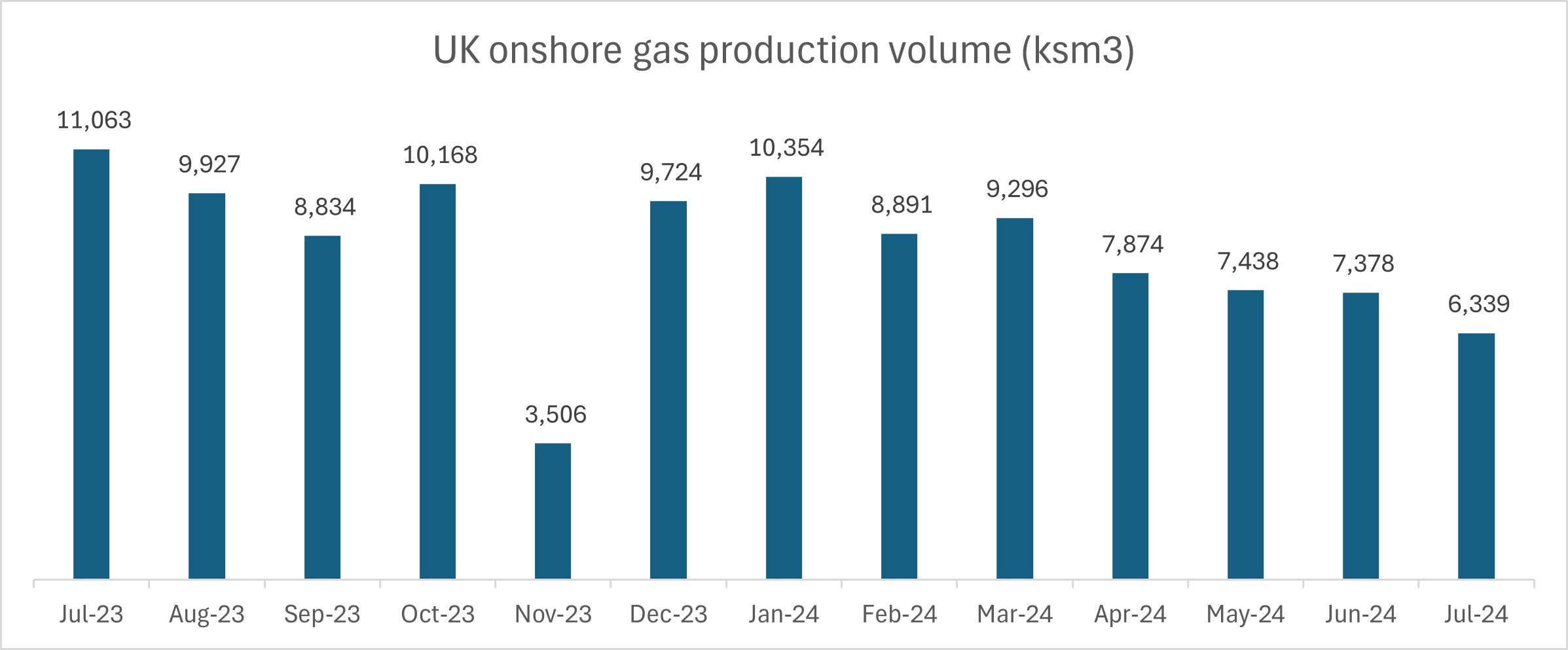 UK onshore oil and gas production in charts – July 2024 – DRILL OR DROP?