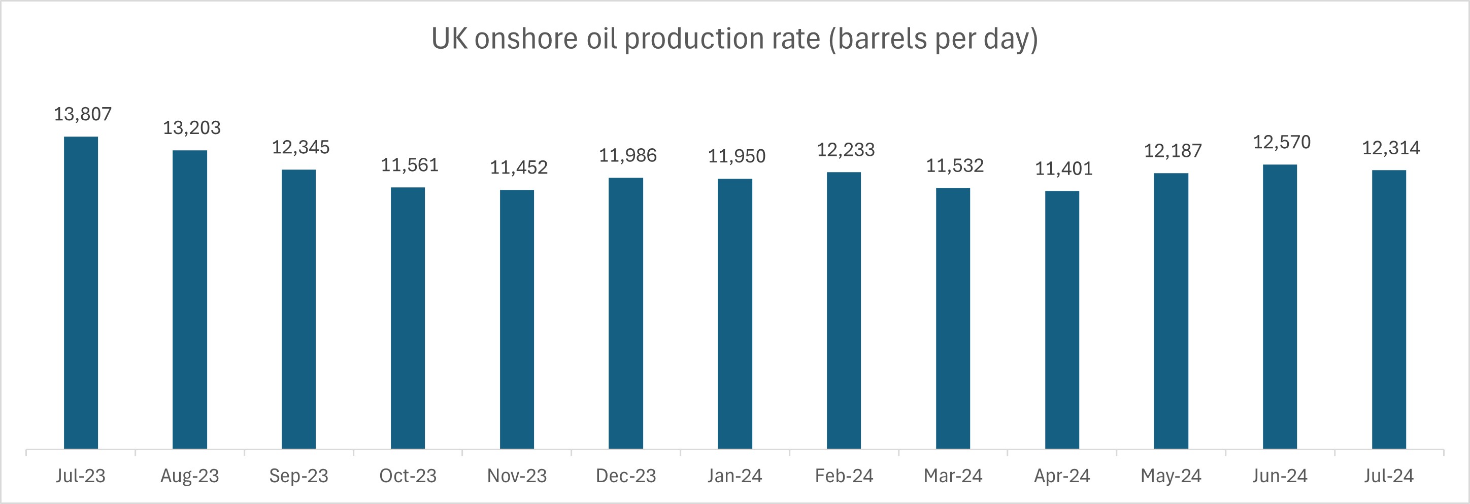 UK onshore oil and gas production in charts – July 2024 – DRILL OR DROP?