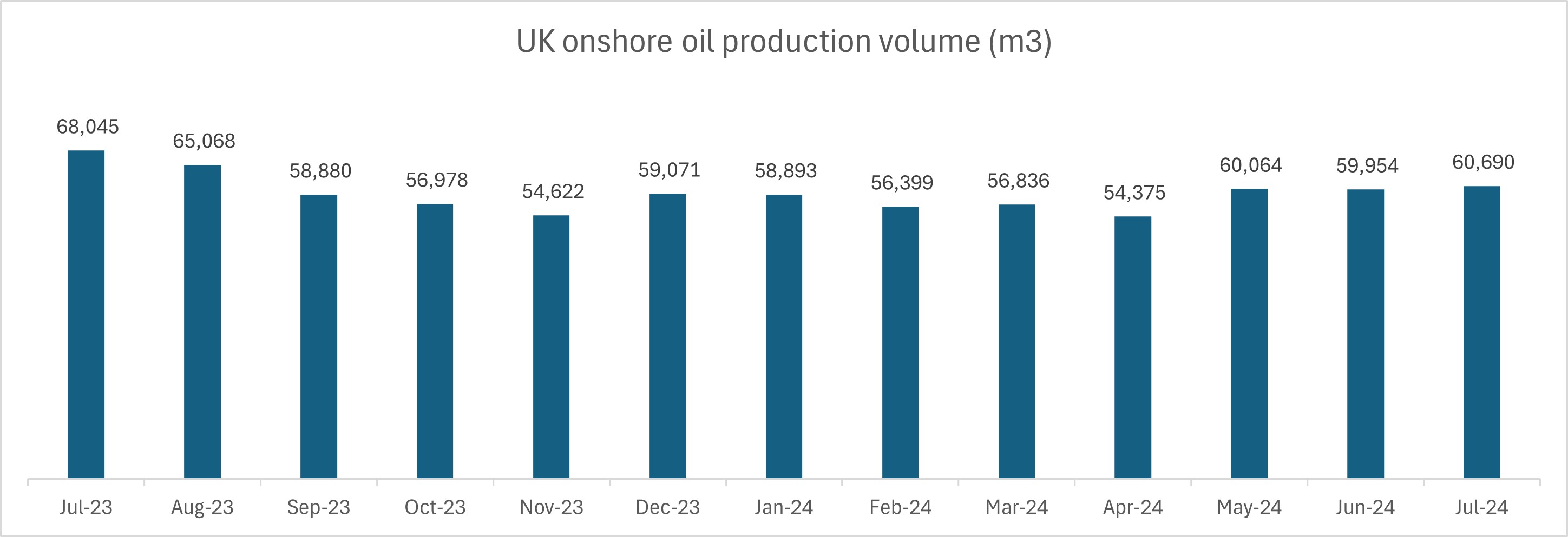 UK onshore oil and gas production in charts – July 2024 – DRILL OR DROP?