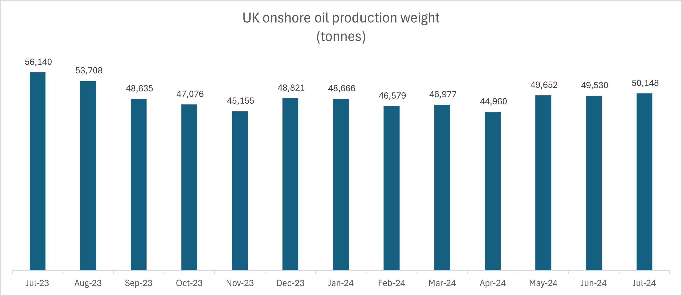 UK onshore oil and gas production in charts – July 2024 – DRILL OR DROP?