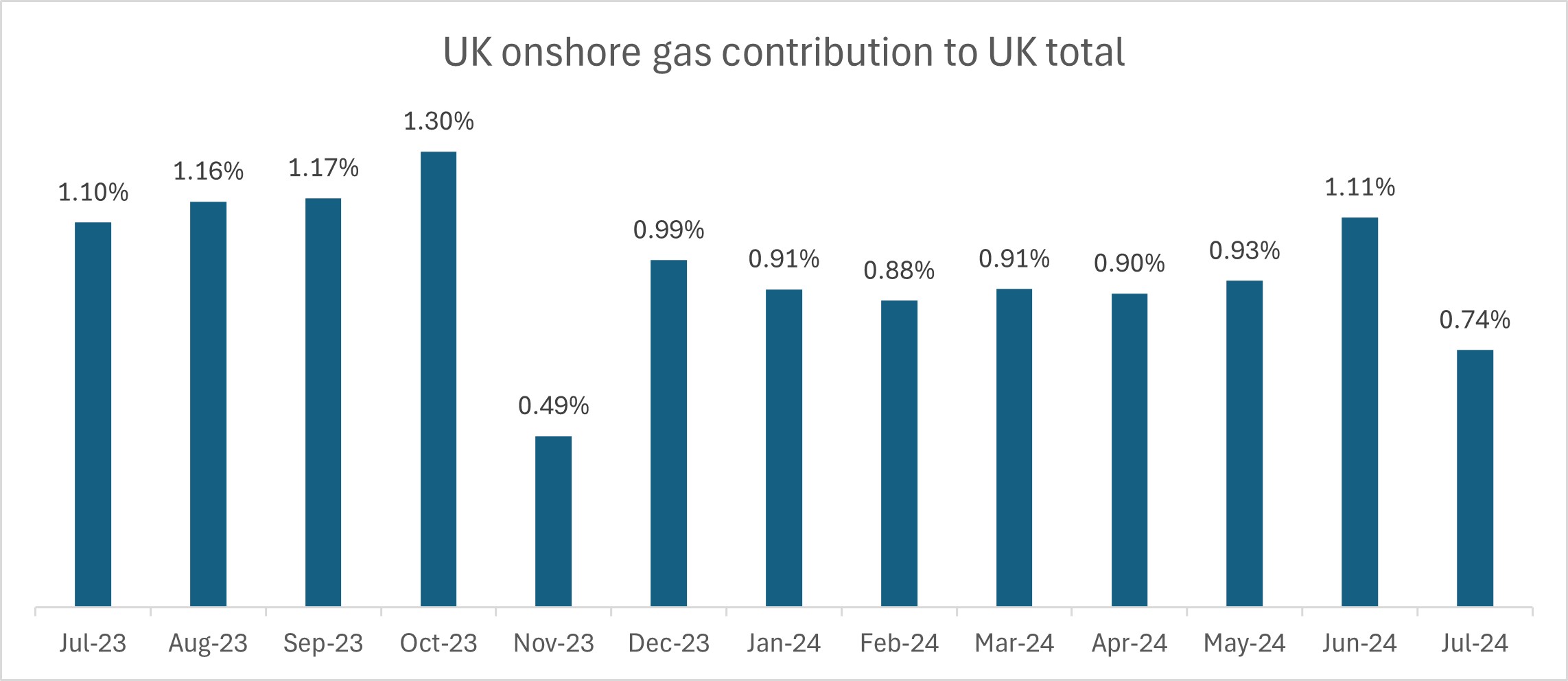 UK onshore oil and gas production in charts – July 2024 – DRILL OR DROP?